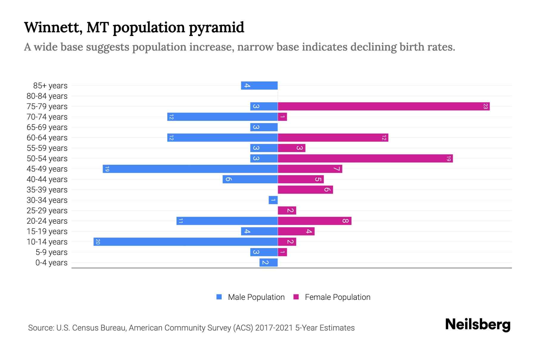 Winnett, MT Population by Age - 2023 Winnett, MT Age Demographics ...