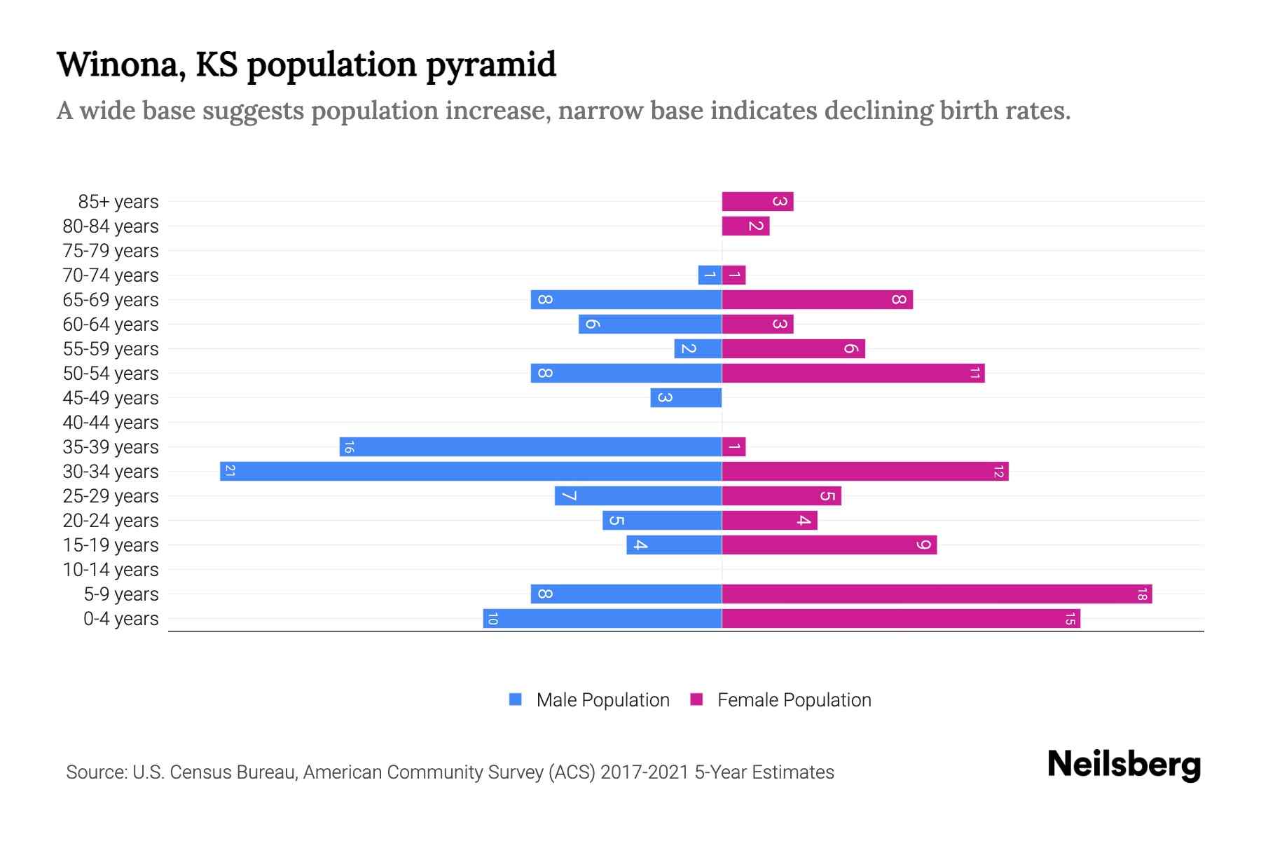Winona, KS Population by Age - 2023 Winona, KS Age Demographics | Neilsberg