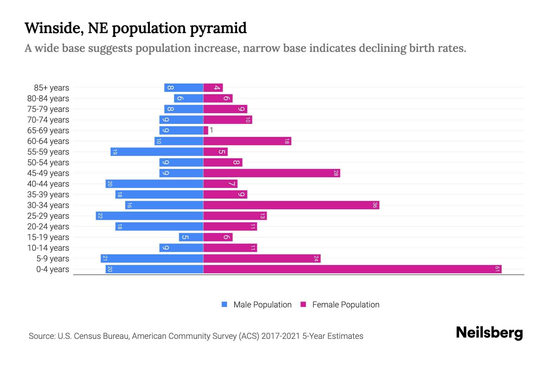 Winside, NE Population by Age - 2023 Winside, NE Age Demographics ...