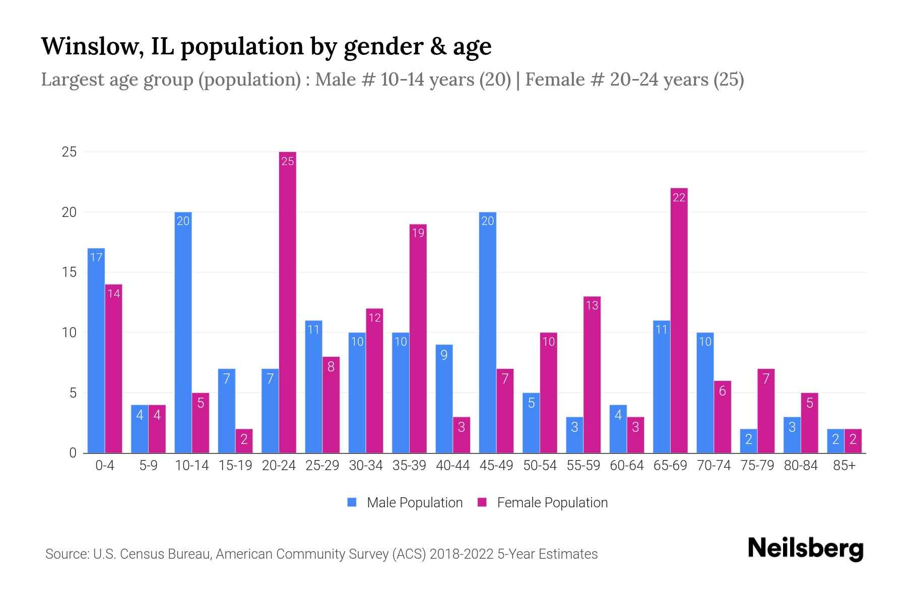 Winslow, IL Population by Gender - 2024 Update | Neilsberg