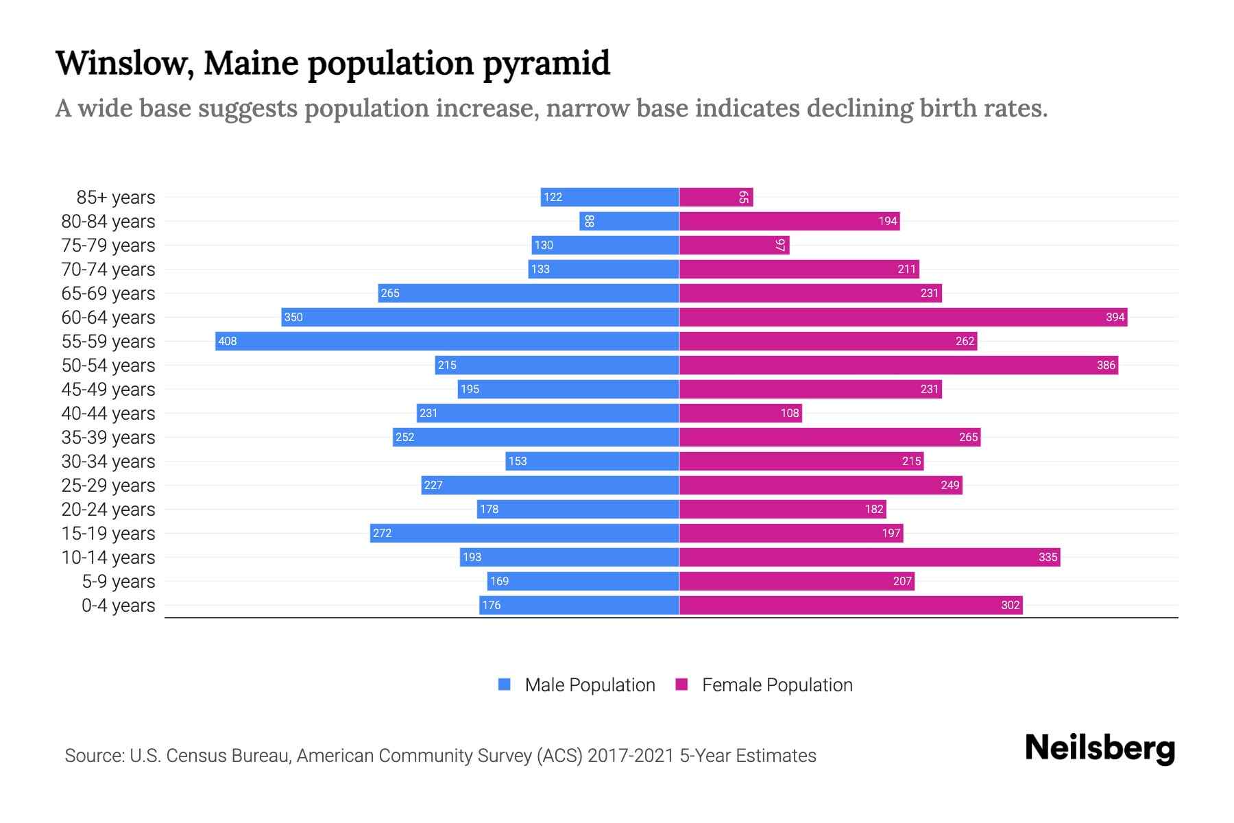 Winslow, Maine Population by Age - 2023 Winslow, Maine Age Demographics ...