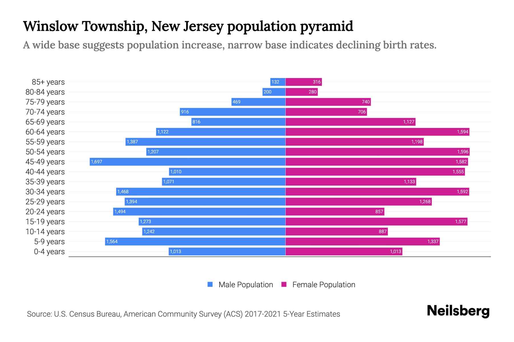 Winslow Township, New Jersey Population by Age - 2023 Winslow Township ...