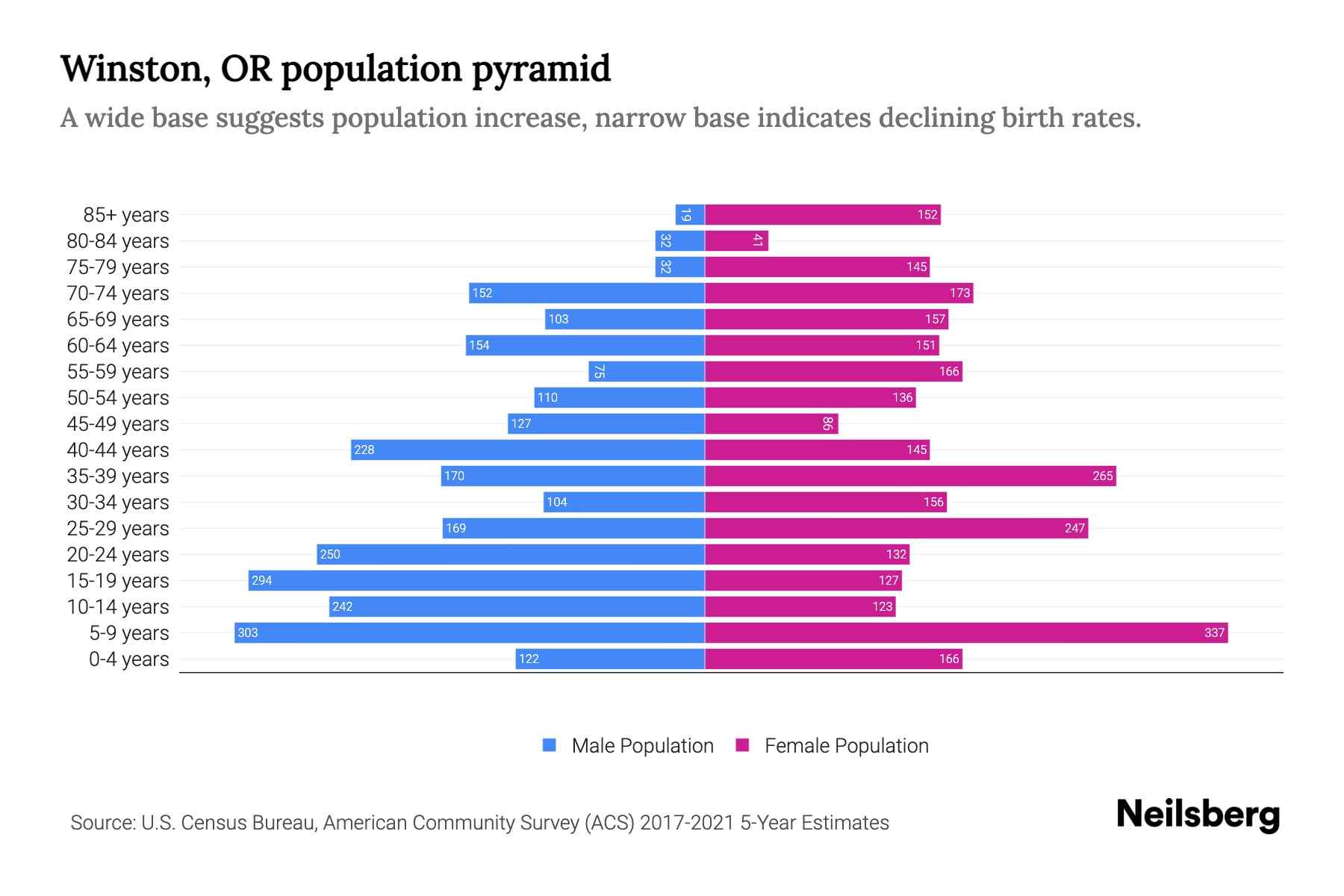 Winston, OR Population by Age - 2023 Winston, OR Age Demographics ...