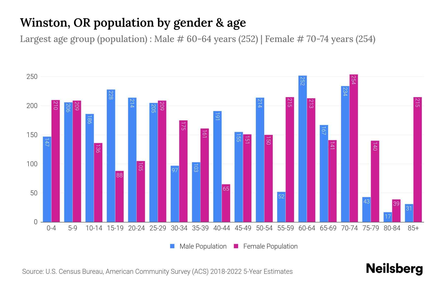 Winston, OR Population by Gender - 2024 Update | Neilsberg