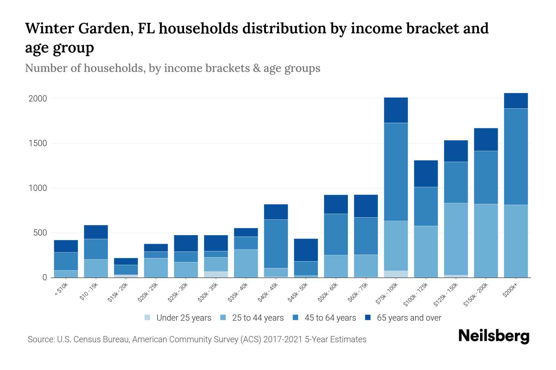 Winter Garden, FL Median Household Income By Age - 2024 Update | Neilsberg