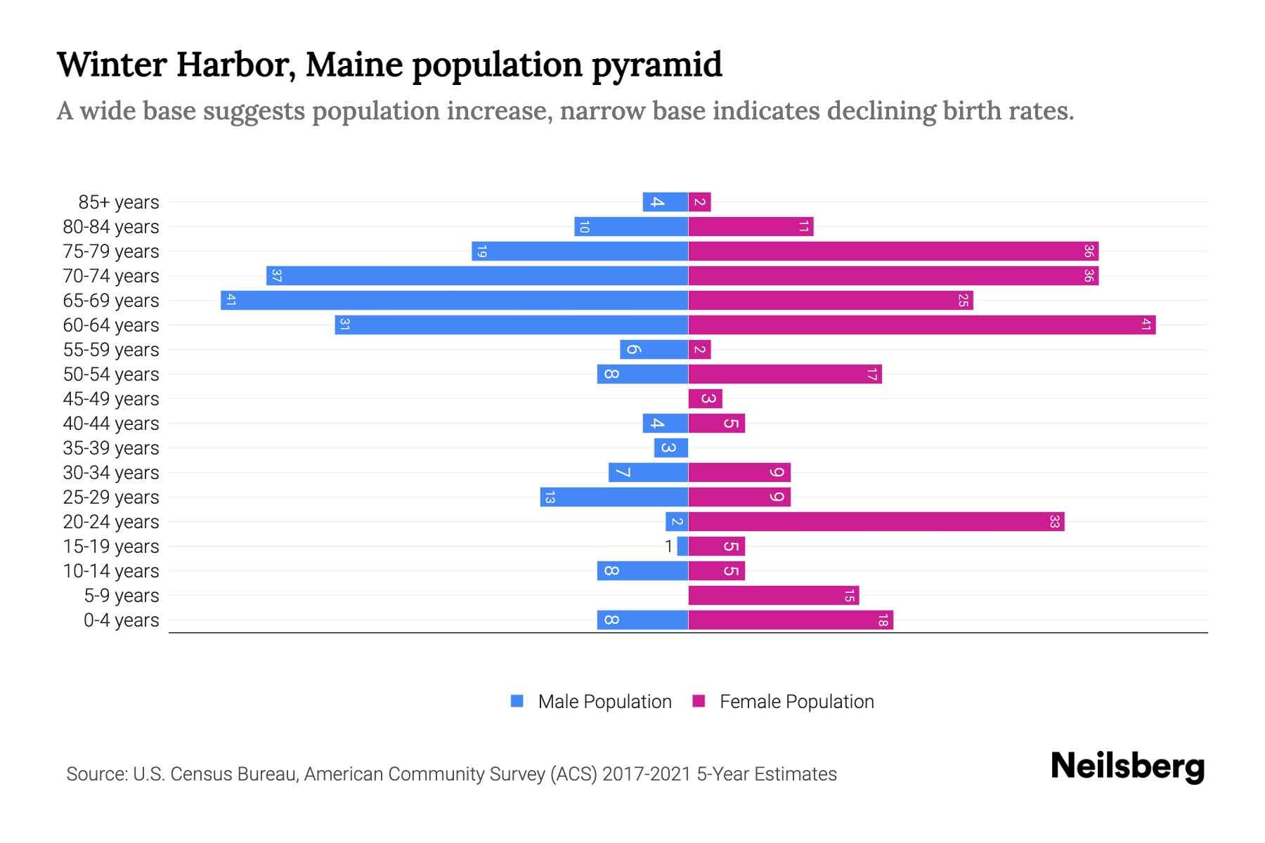Winter Harbor, Maine Population by Age - 2023 Winter Harbor, Maine Age ...