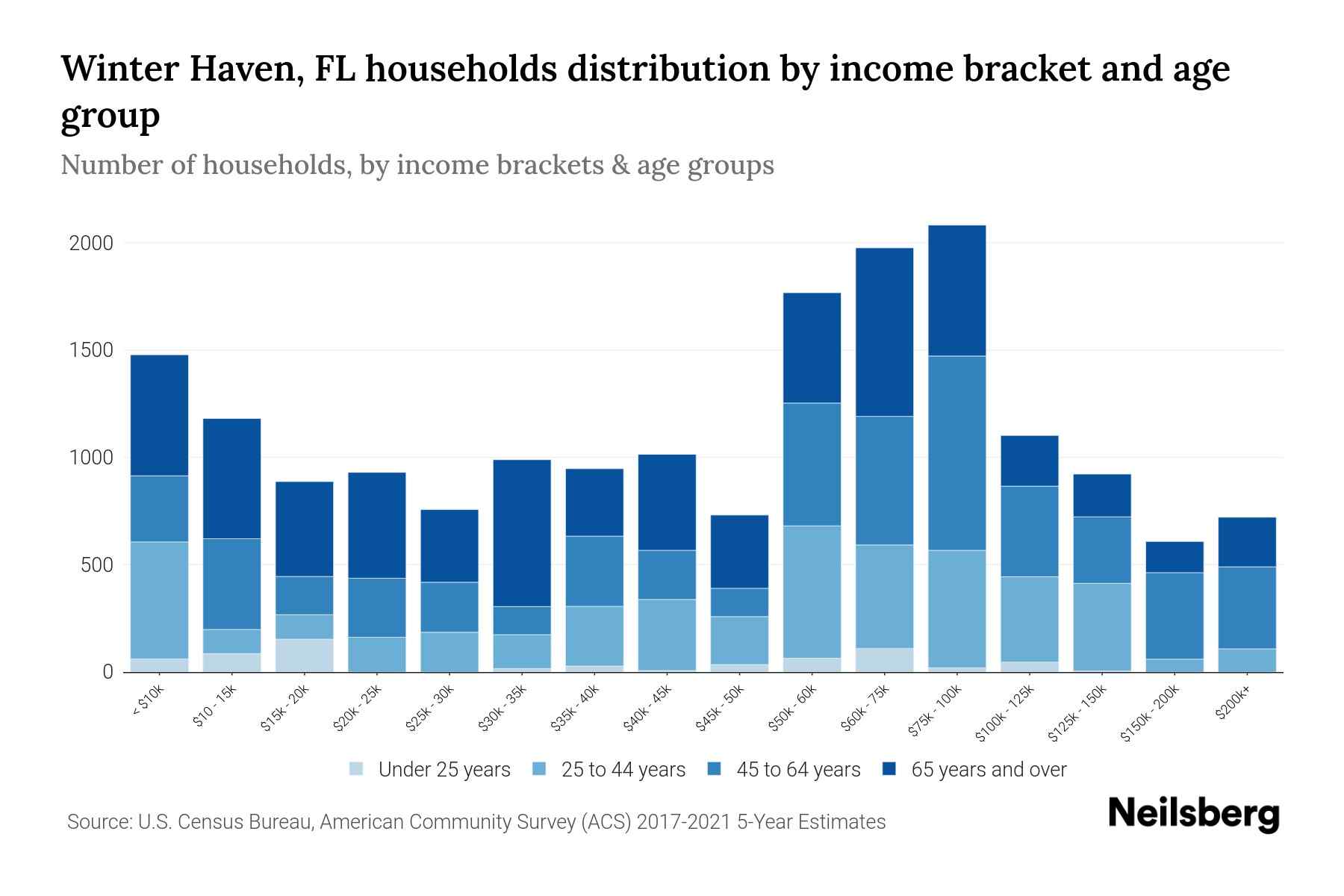 Winter Haven, FL Median Household Income By Age - 2024 Update | Neilsberg