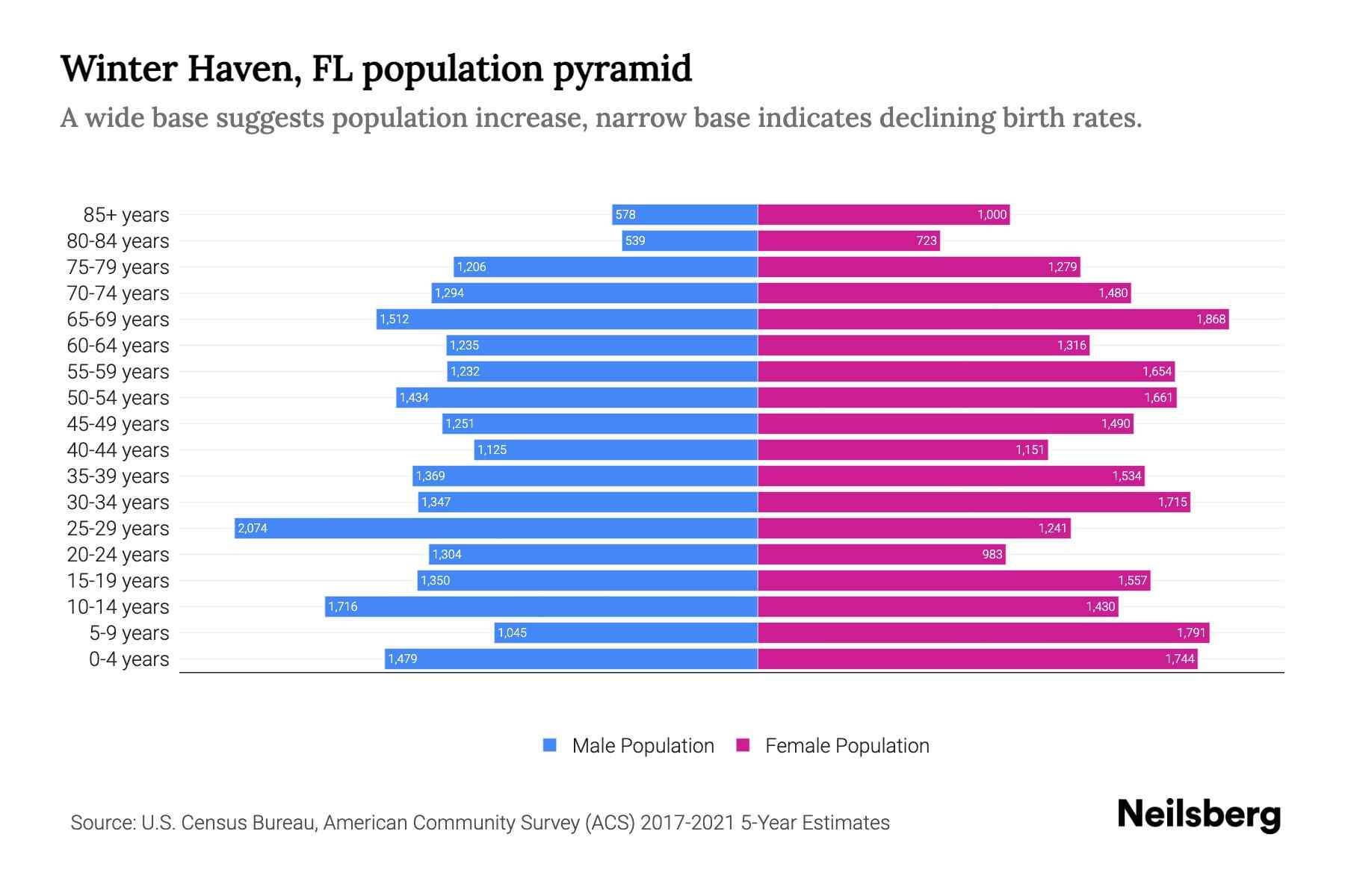 Winter Haven, FL Population by Age - 2023 Winter Haven, FL Age ...