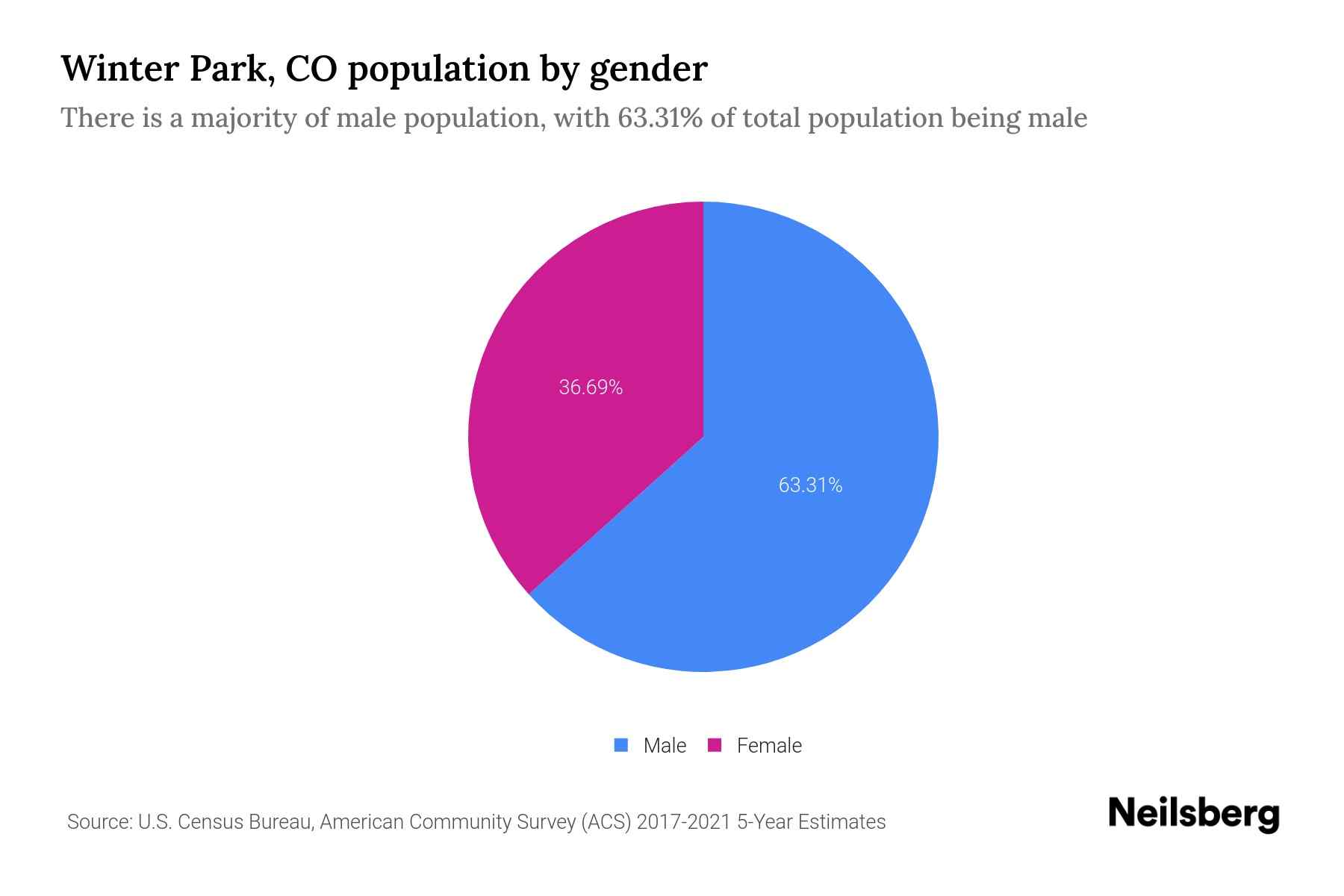 Winter Park, CO Population by Gender - 2024 Update | Neilsberg