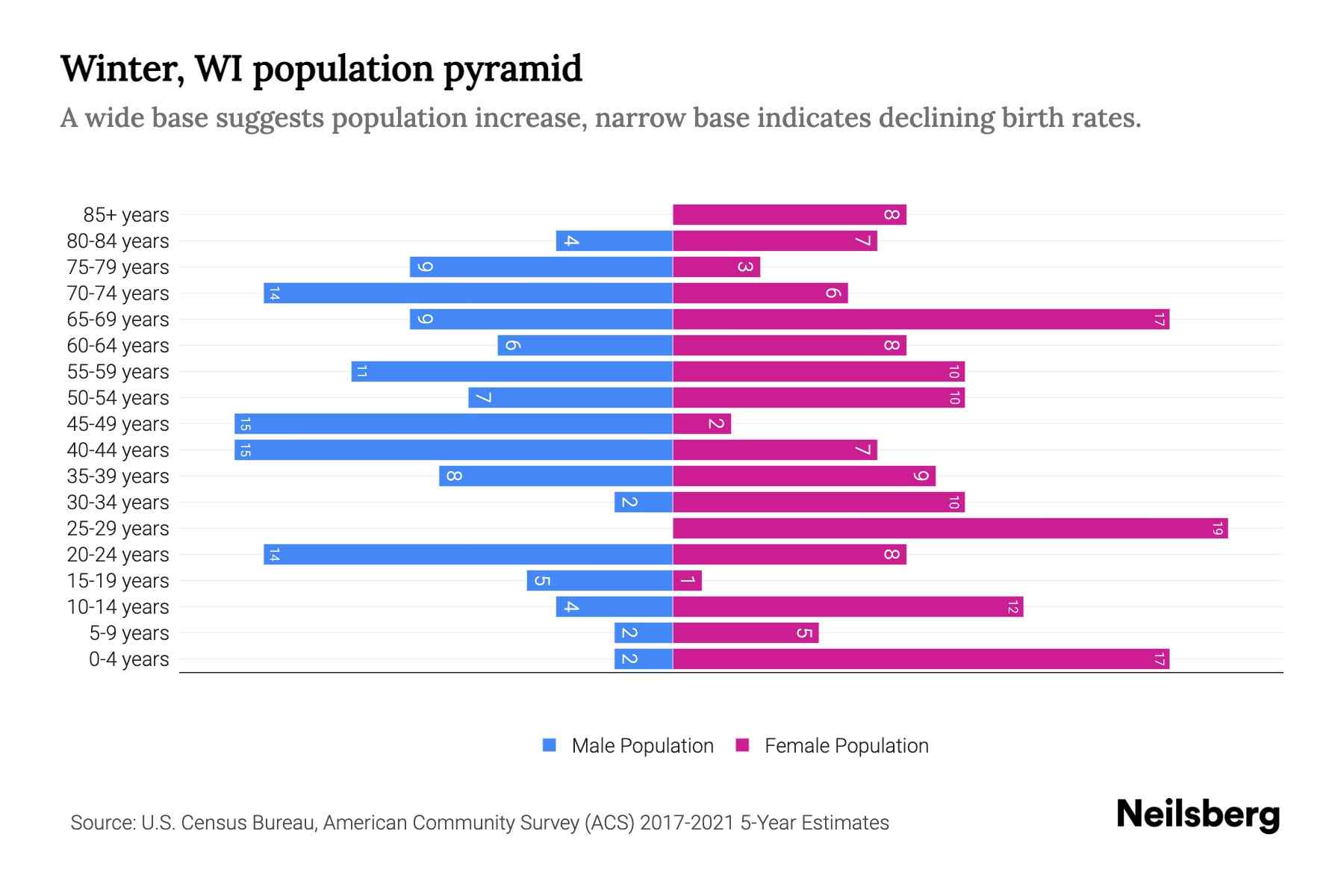 Winter, WI Population by Age - 2023 Winter, WI Age Demographics | Neilsberg
