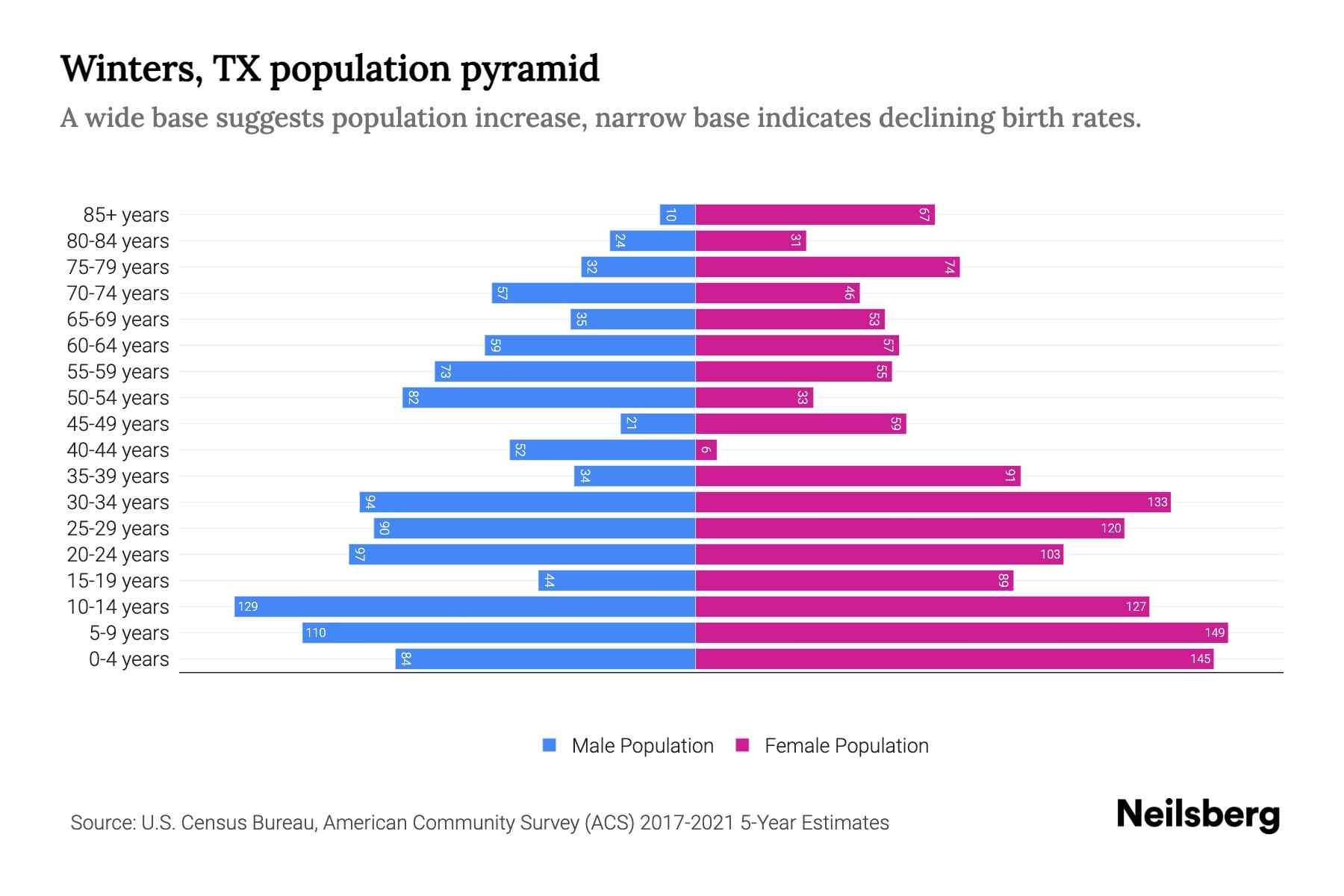 Winters, TX Population by Age - 2023 Winters, TX Age Demographics ...