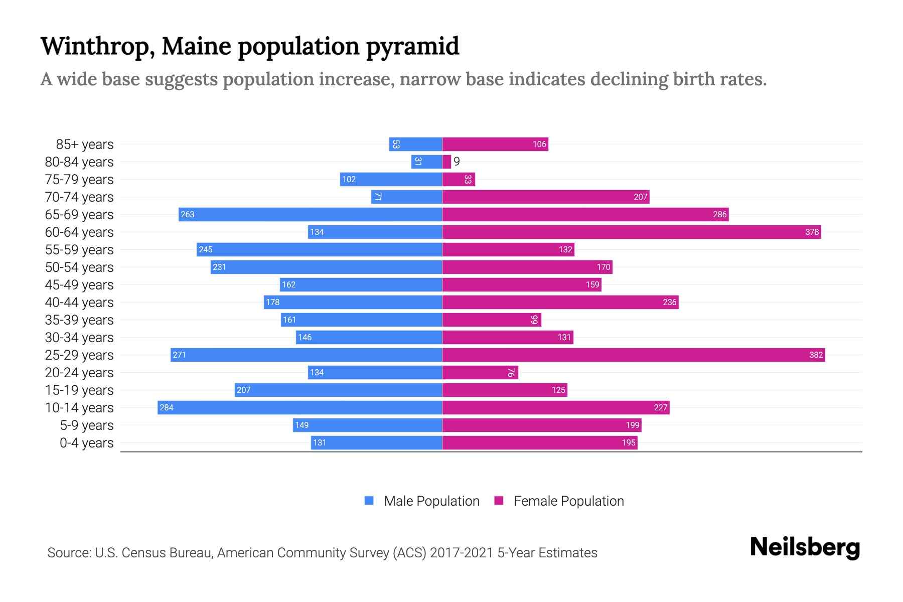 Winthrop, Maine Population by Age - 2023 Winthrop, Maine Age Demographics | Neilsberg