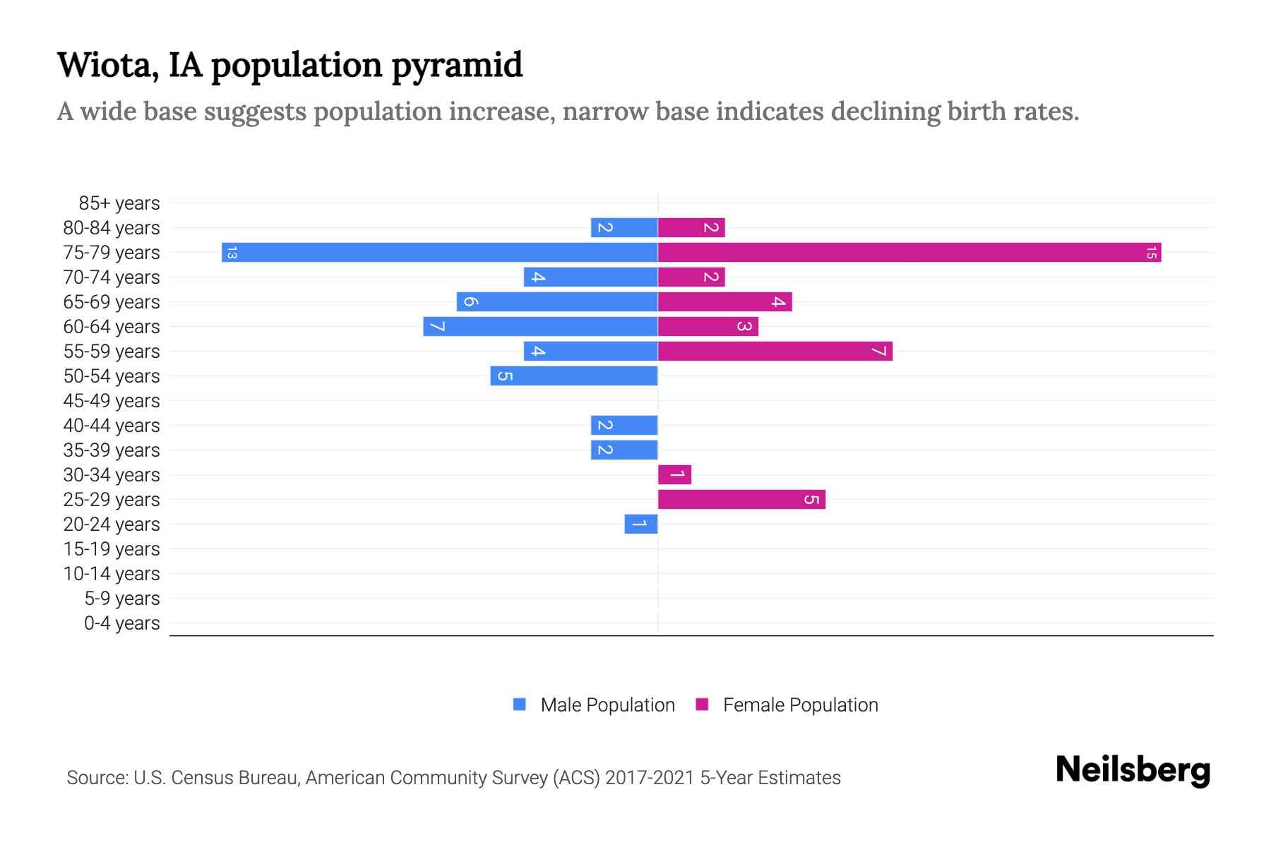 Wiota, IA Population by Age - 2023 Wiota, IA Age Demographics | Neilsberg