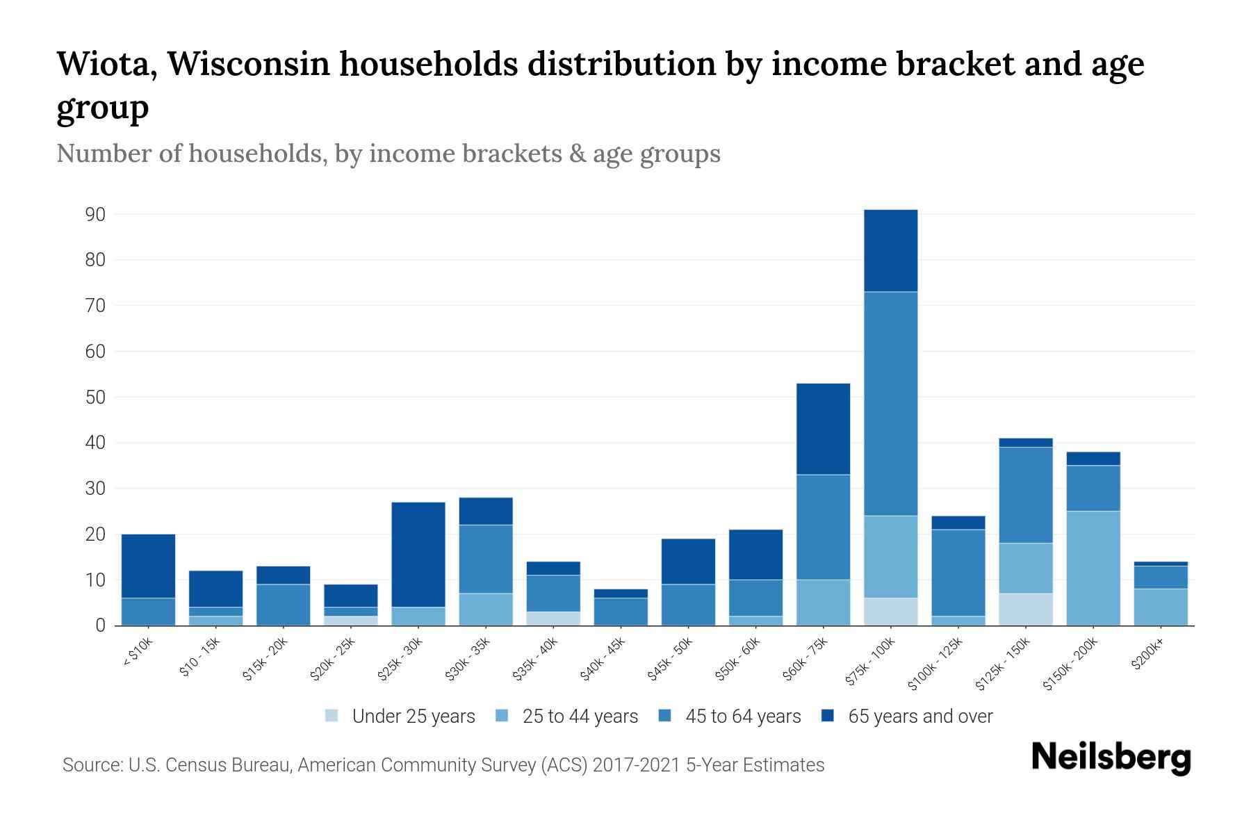 Wiota, Wisconsin Median Household Income By Age - 2023 | Neilsberg