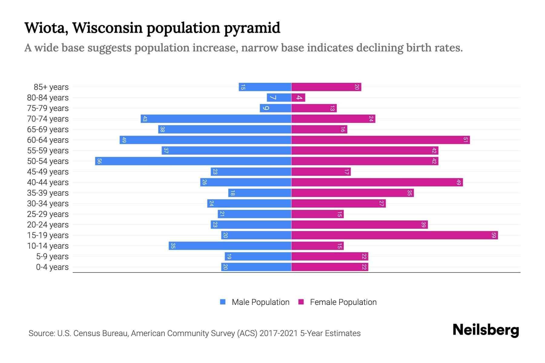 Wiota, Wisconsin Population by Age - 2023 Wiota, Wisconsin Age ...