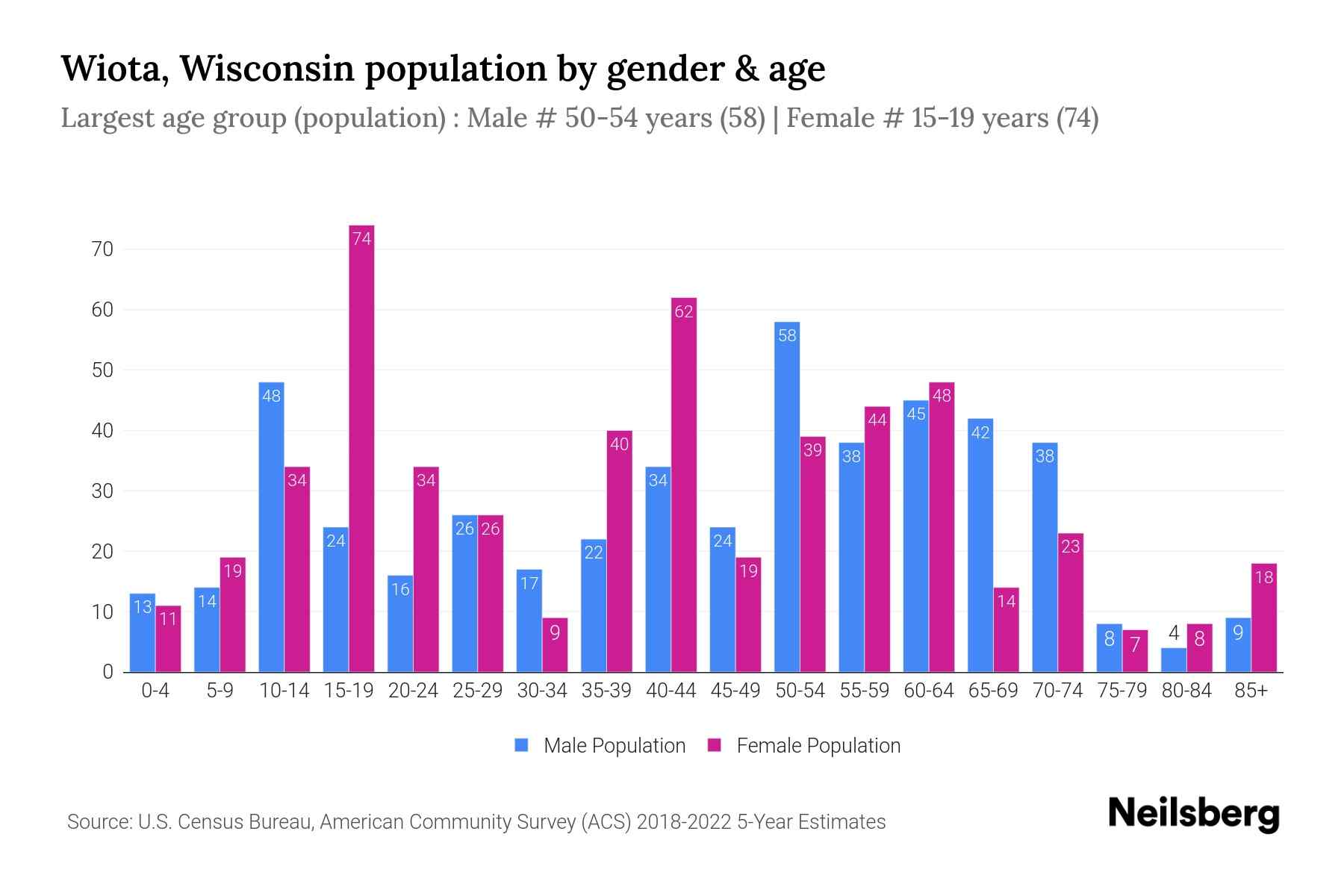Wiota, Wisconsin Population by Gender - 2024 Update | Neilsberg
