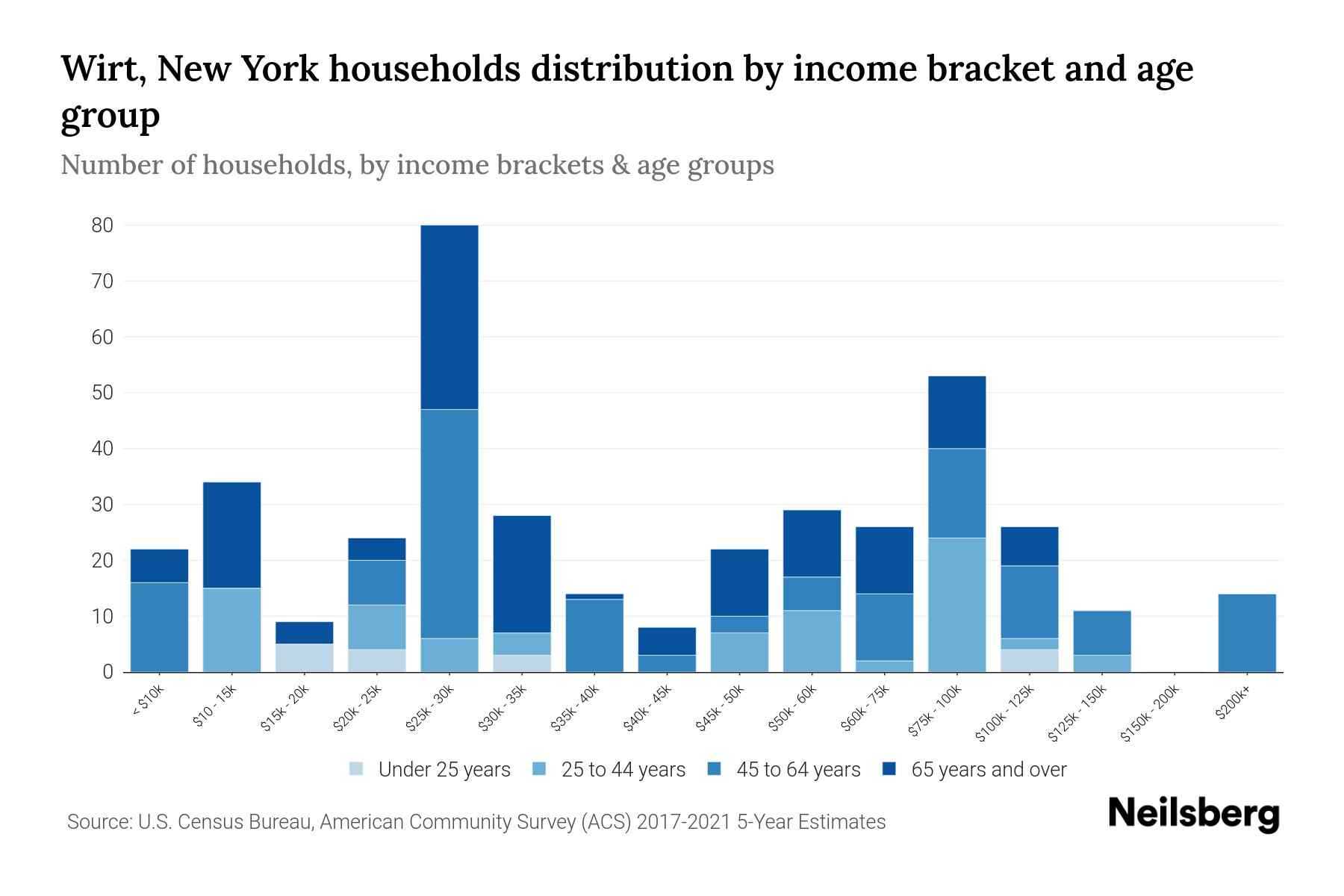 Wirt, New York Median Household Income By Age - 2024 Update | Neilsberg