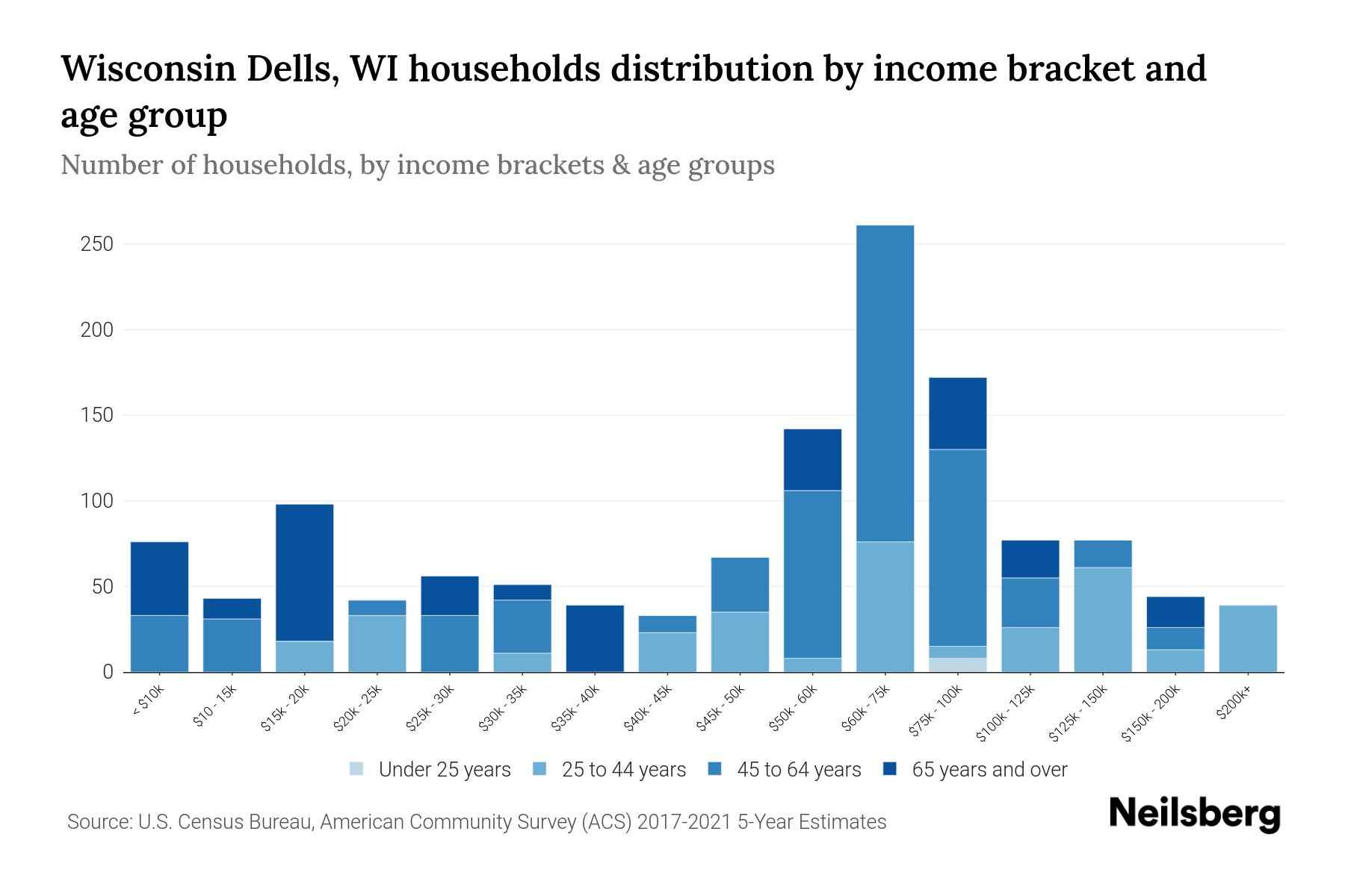 Wisconsin Dells, WI Median Household Income By Age - 2024 Update ...