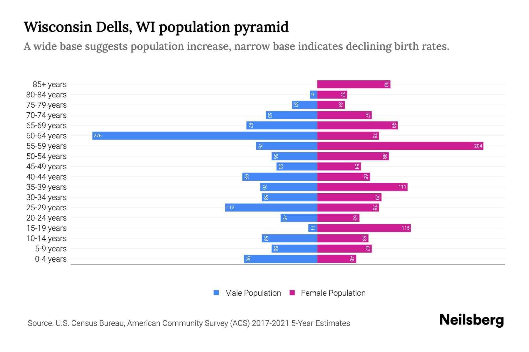 Wisconsin Dells, WI Population by Age - 2023 Wisconsin Dells, WI Age ...