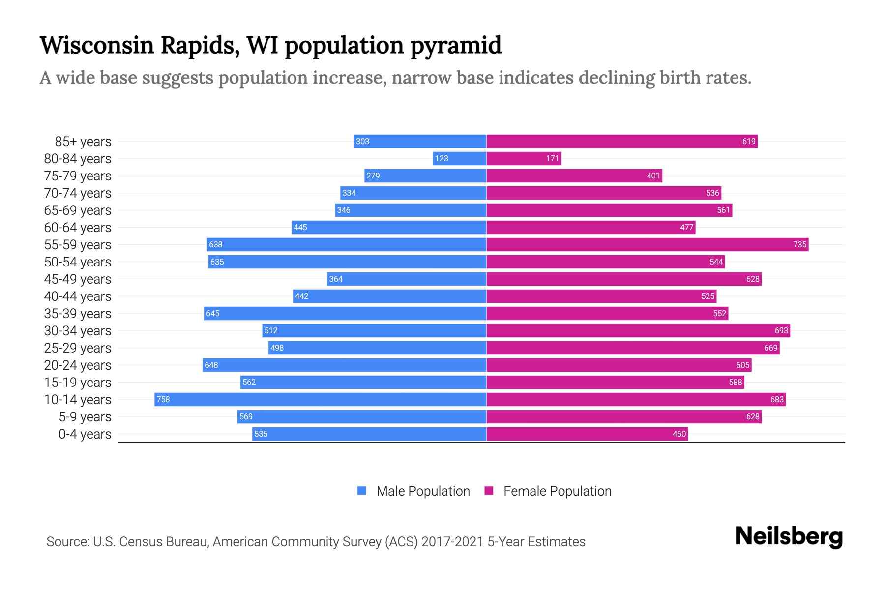 Wisconsin Rapids, WI Population by Age - 2023 Wisconsin Rapids, WI Age ...
