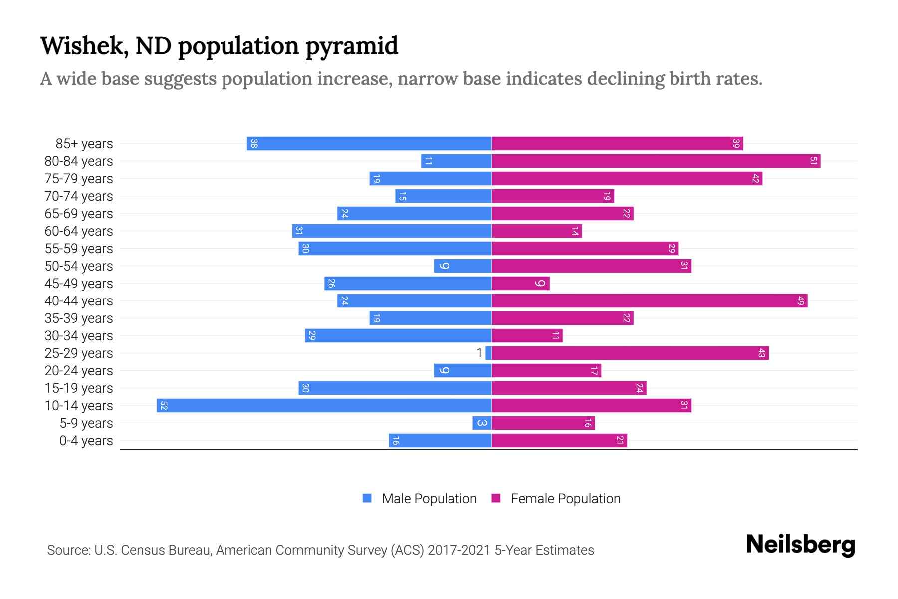 Wishek, ND Population by Age - 2023 Wishek, ND Age Demographics | Neilsberg Wishek, ND Population by Age - 2023 Wishek, ND Age Demographics | Neilsberg
