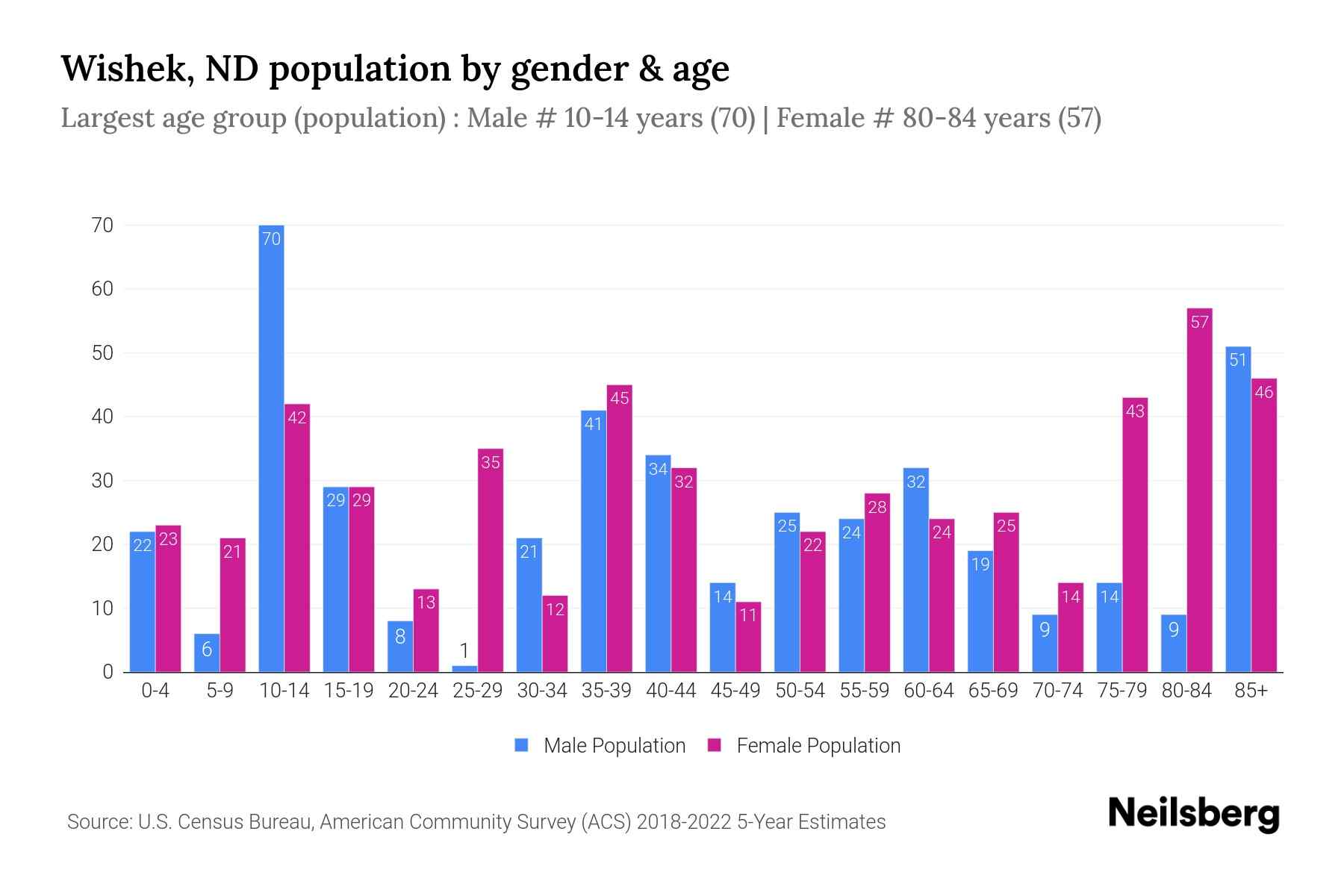 Wishek, ND Population by Gender - 2024 Update | Neilsberg Wishek, ND Population by Gender - 2024 Update | Neilsberg