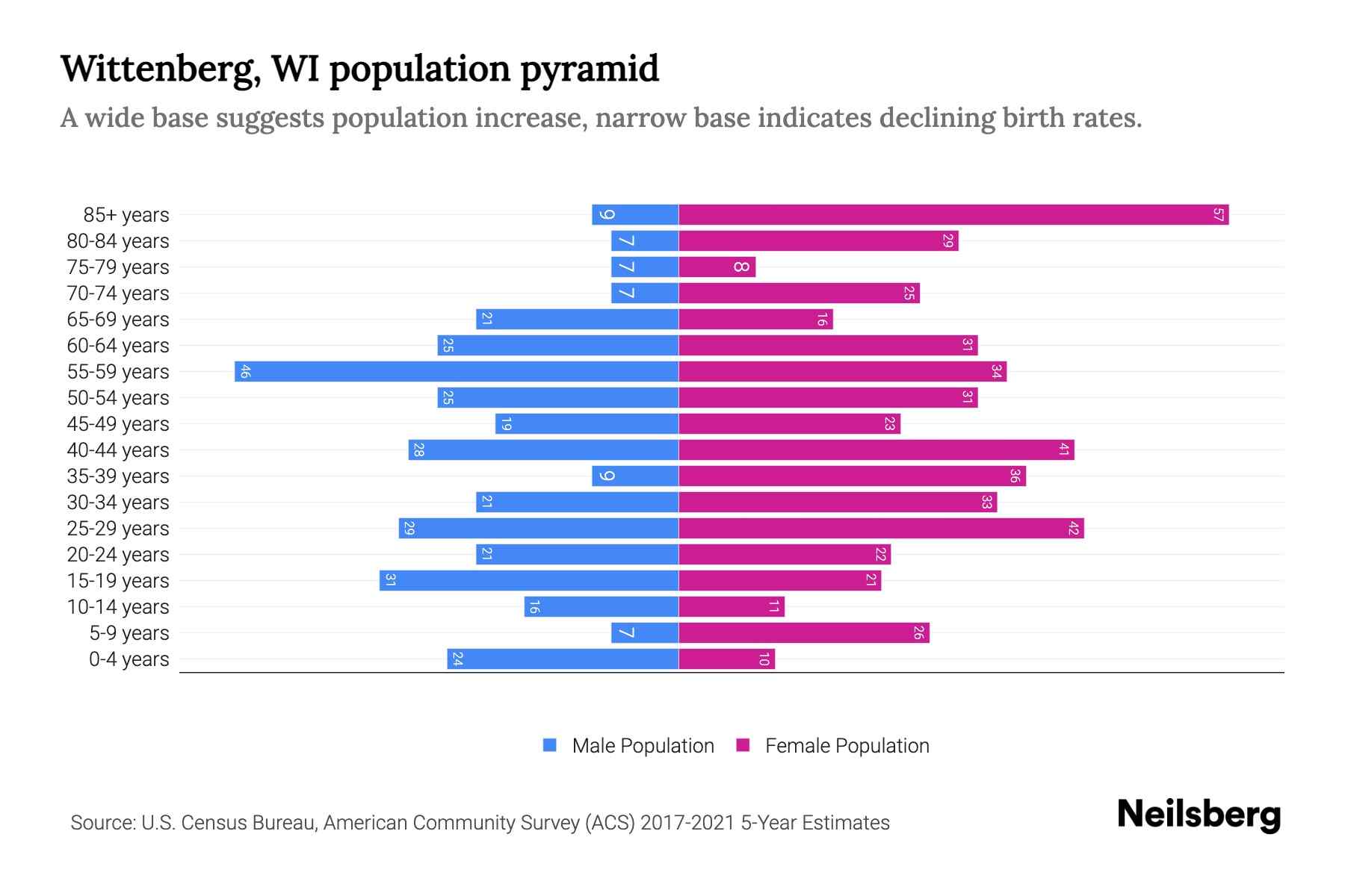 Wittenberg, WI Population by Age - 2023 Wittenberg, WI Age Demographics ...