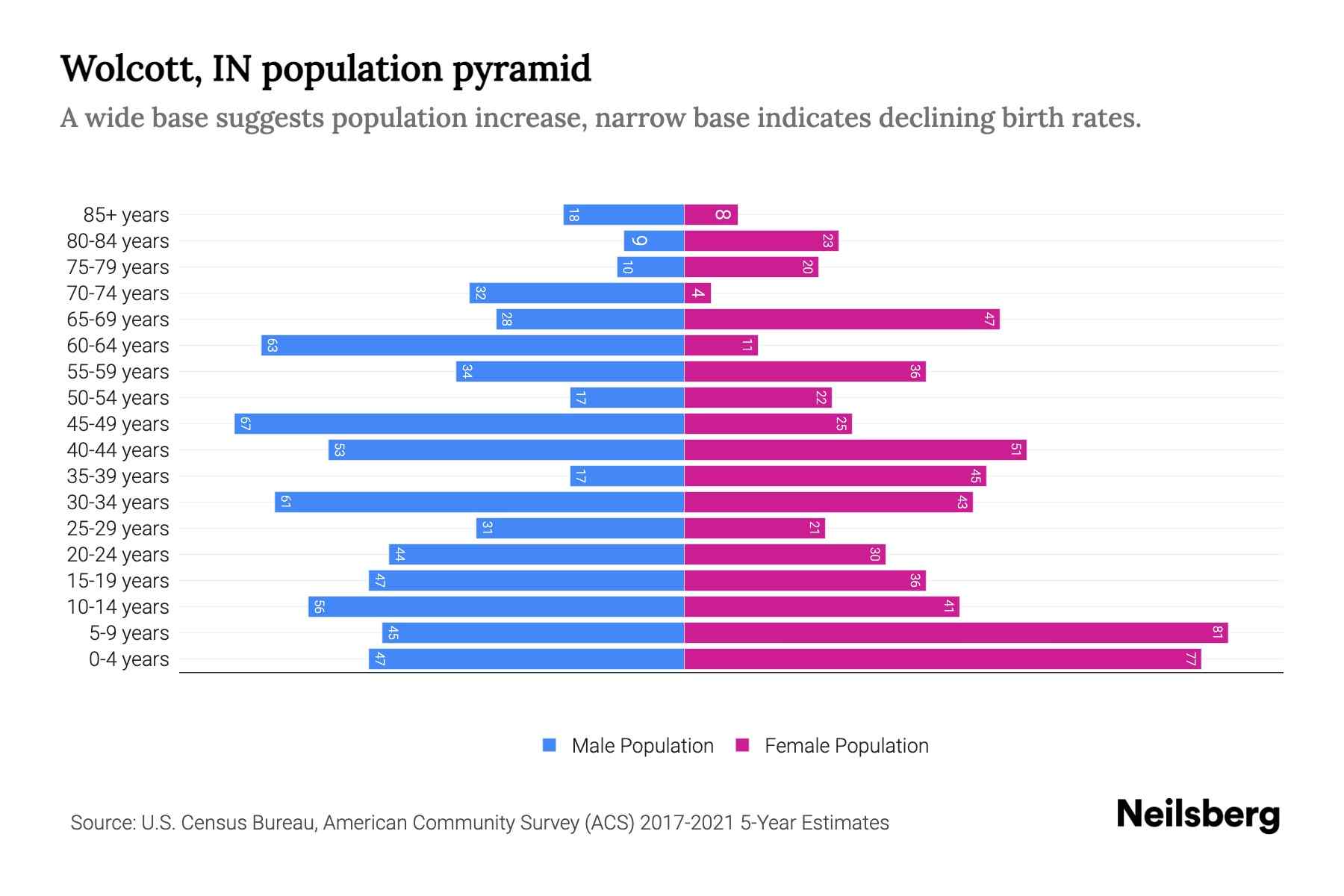 Wolcott, IN Population by Age - 2023 Wolcott, IN Age Demographics | Neilsberg