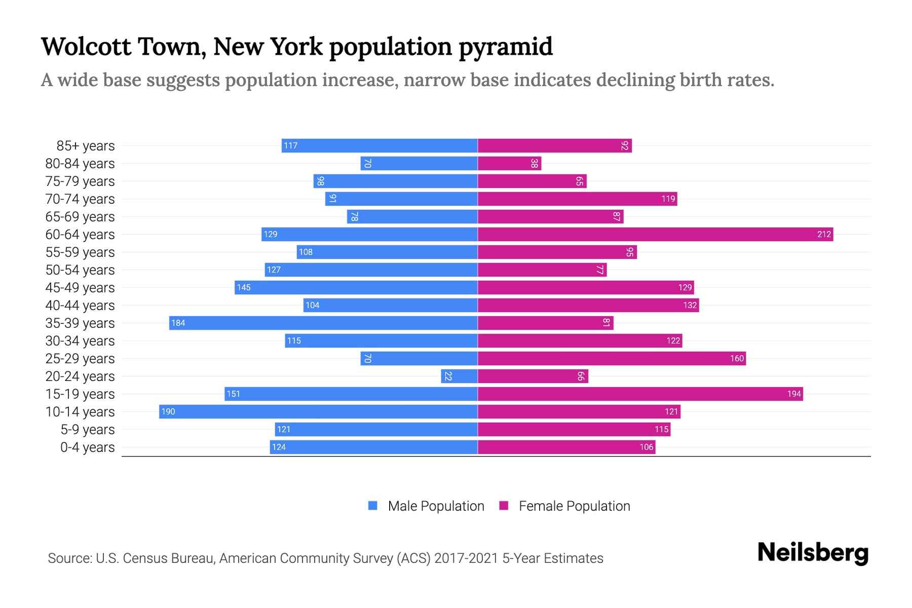 Wolcott Town, New York Population by Age - 2023 Wolcott Town, New York Age Demographics | Neilsberg