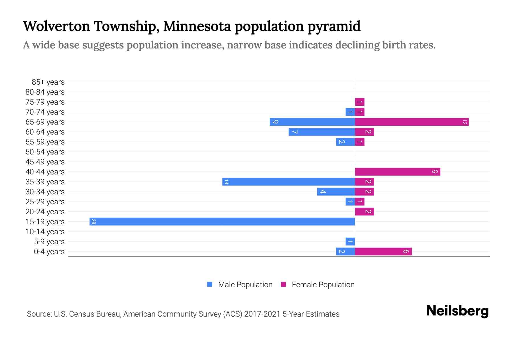 Wolverton Township, Minnesota Population by Age - 2023 Wolverton ...