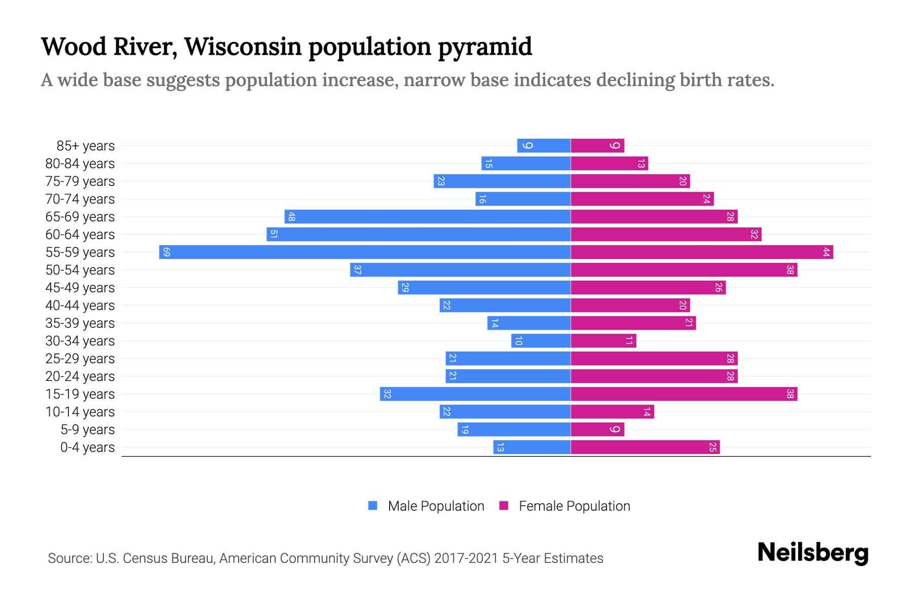Wood River, Wisconsin Population by Age - 2023 Wood River, Wisconsin ...