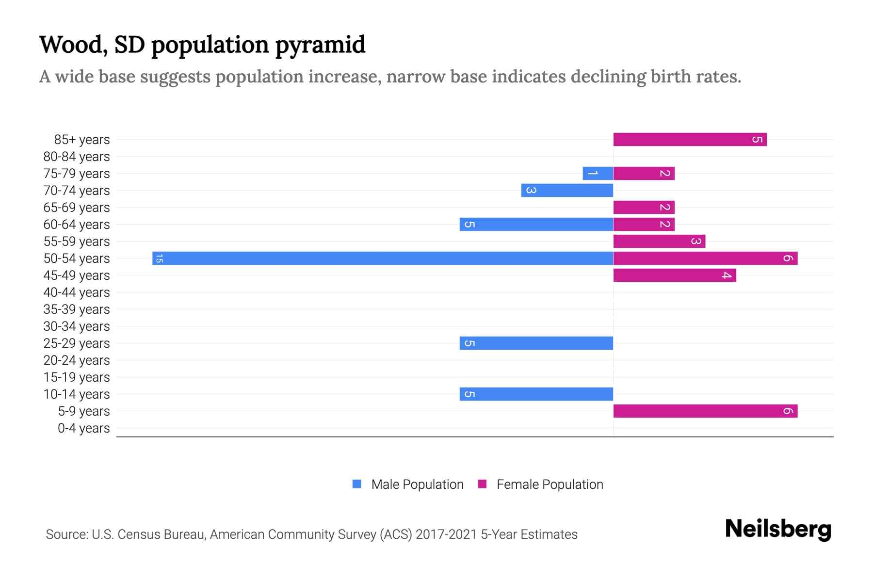 Wood, SD Population by Age - 2023 Wood, SD Age Demographics | Neilsberg
