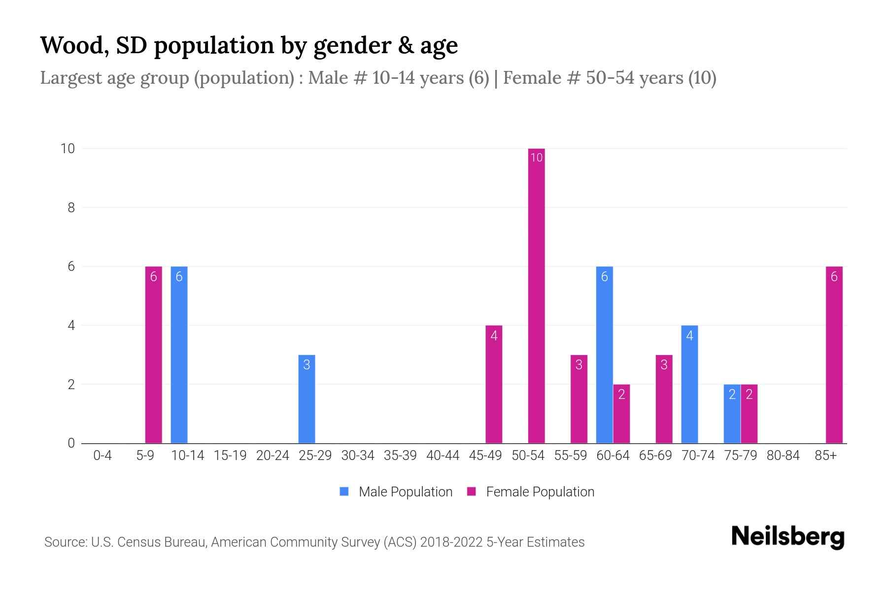 Wood, SD Population by Gender - 2024 Update | Neilsberg