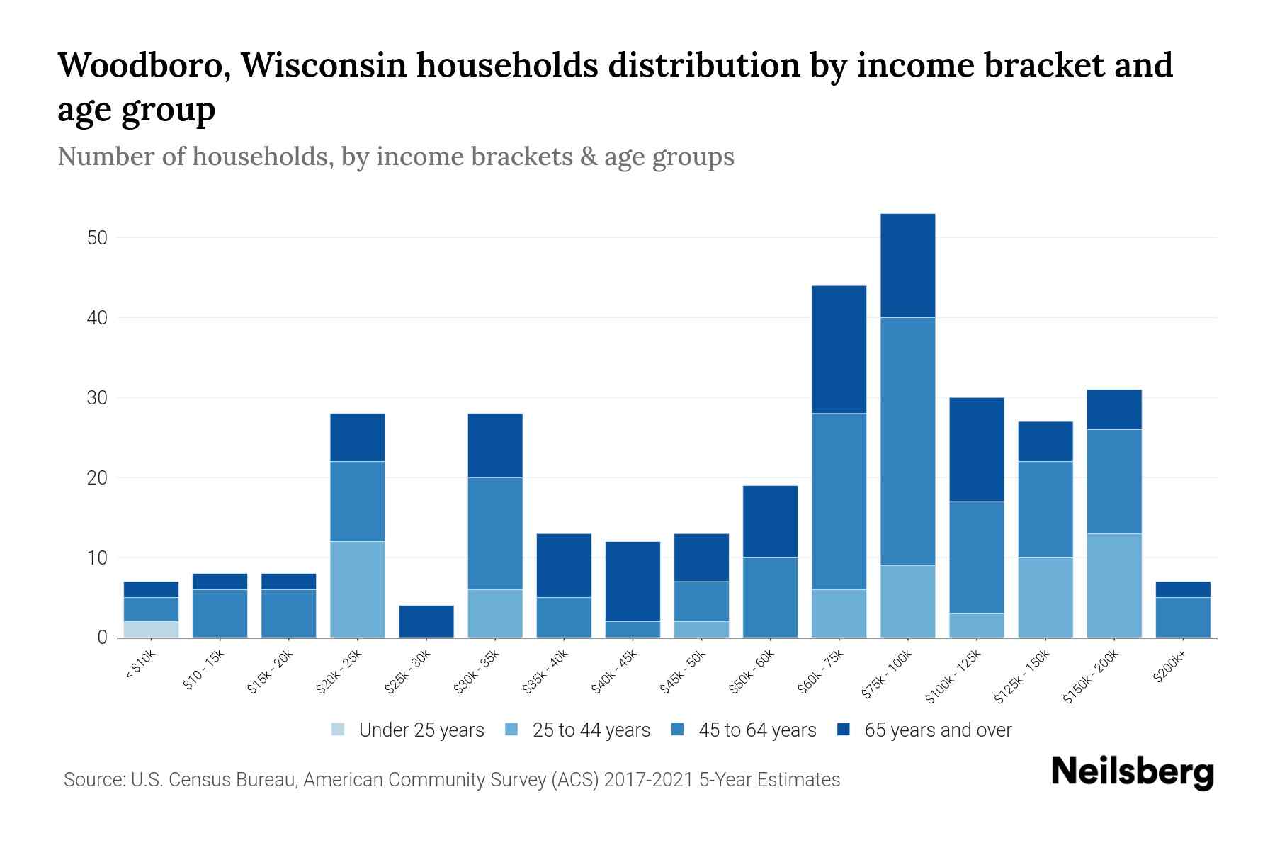 Woodboro, Wisconsin Median Household Income By Age - 2024 Update ...