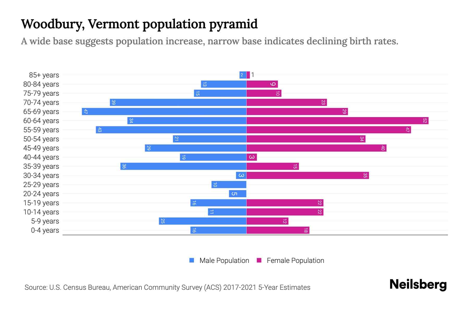 Woodbury, Vermont Population by Age - 2023 Woodbury, Vermont Age ...