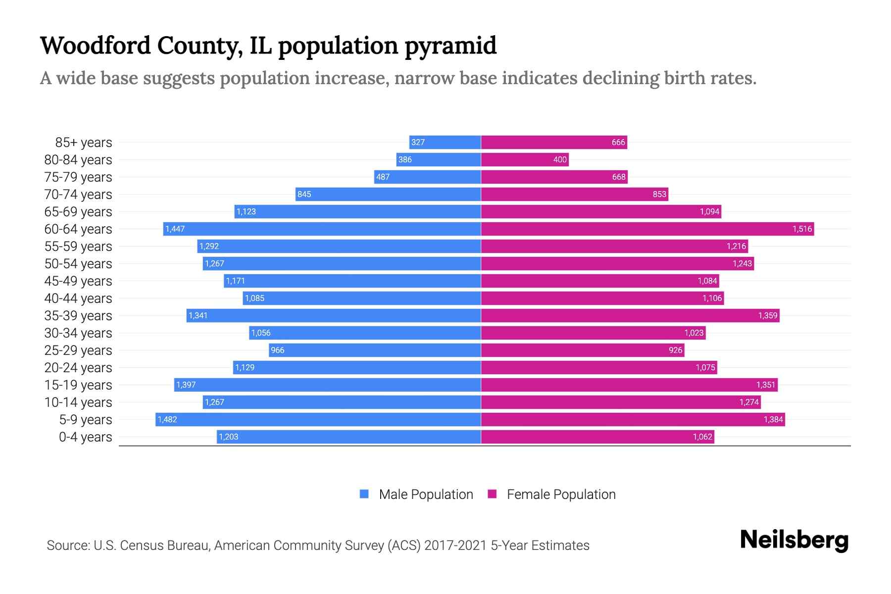 Woodford County, IL Population by Age - 2023 Woodford County, IL Age ...