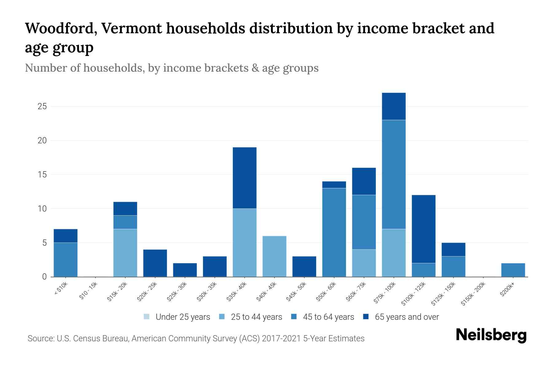 Woodford, Vermont Median Household Income By Age - 2023 | Neilsberg