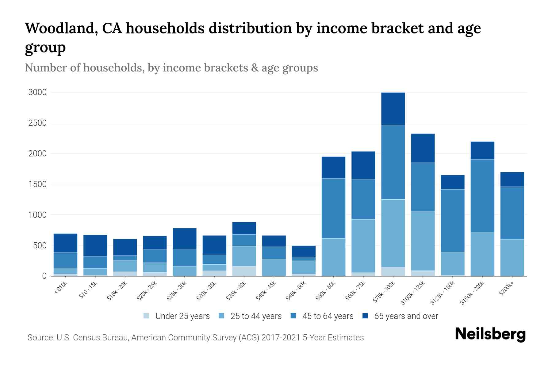 Woodland, CA Median Household Income By Age - 2024 Update | Neilsberg