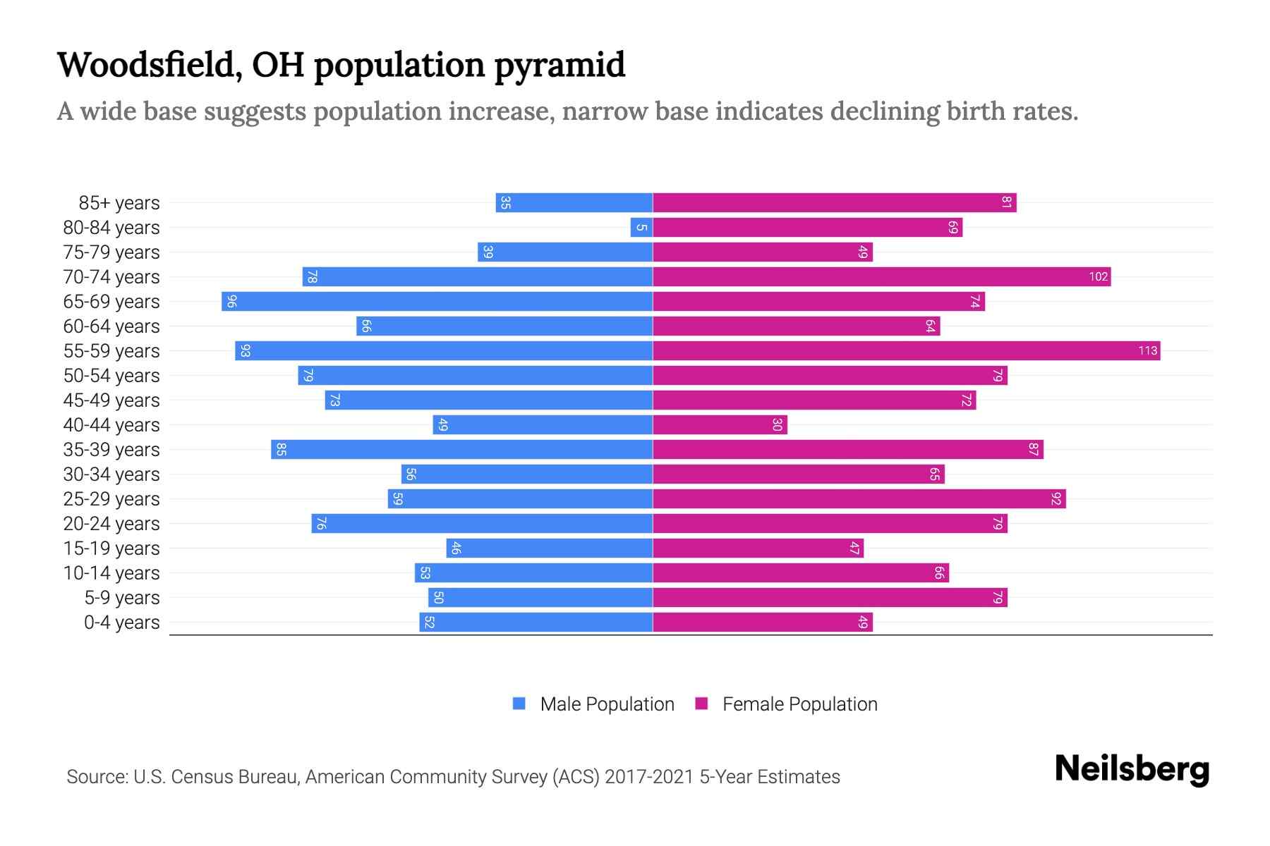 Woodsfield, OH Population by Age - 2023 Woodsfield, OH Age Demographics ...