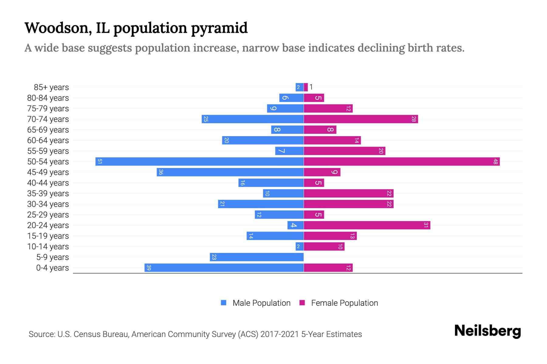 Woodson, IL Population by Age - 2023 Woodson, IL Age Demographics ...