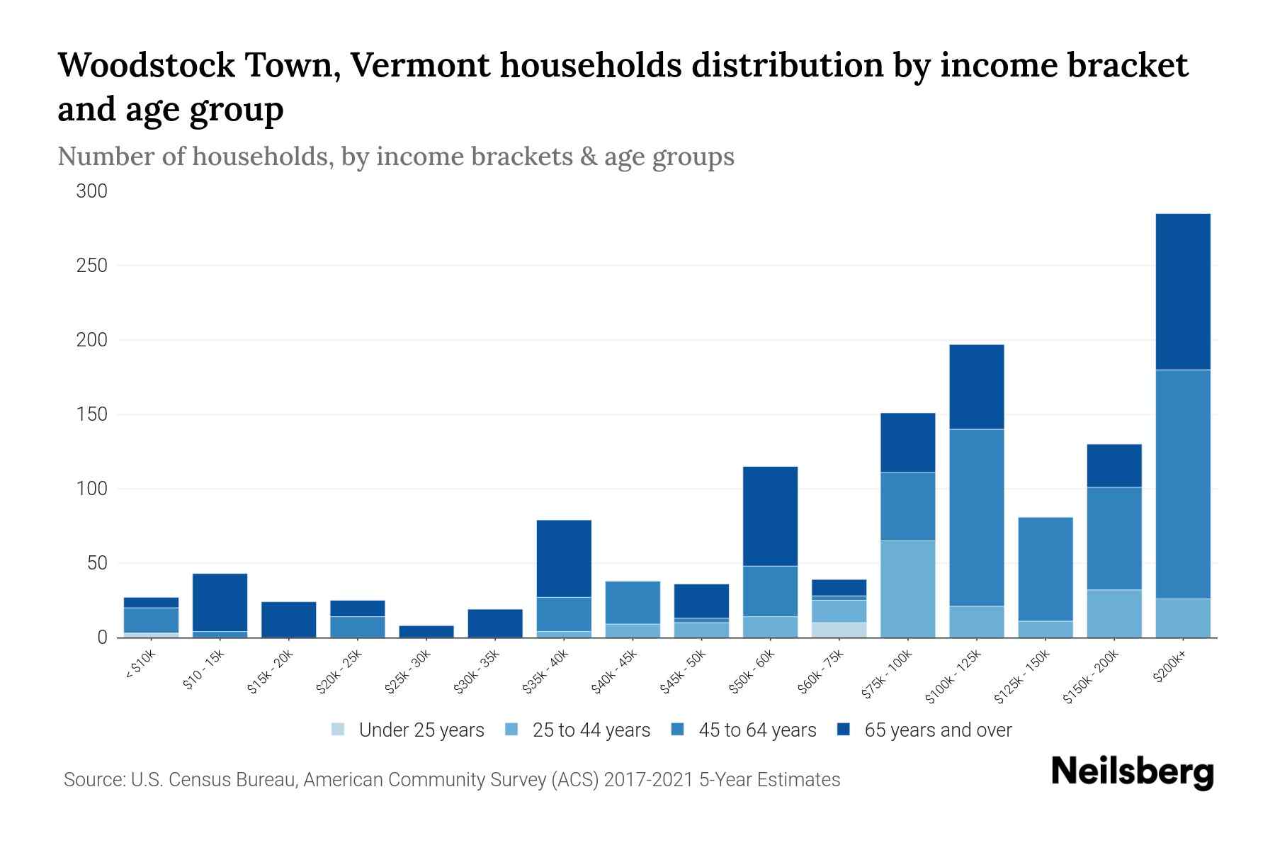 Woodstock Town, Vermont Median Household Income By Age - 2023 | Neilsberg