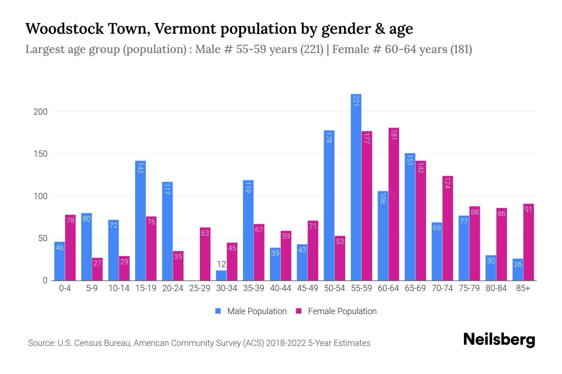 Woodstock Town, Vermont Population by Gender - 2024 Update | Neilsberg