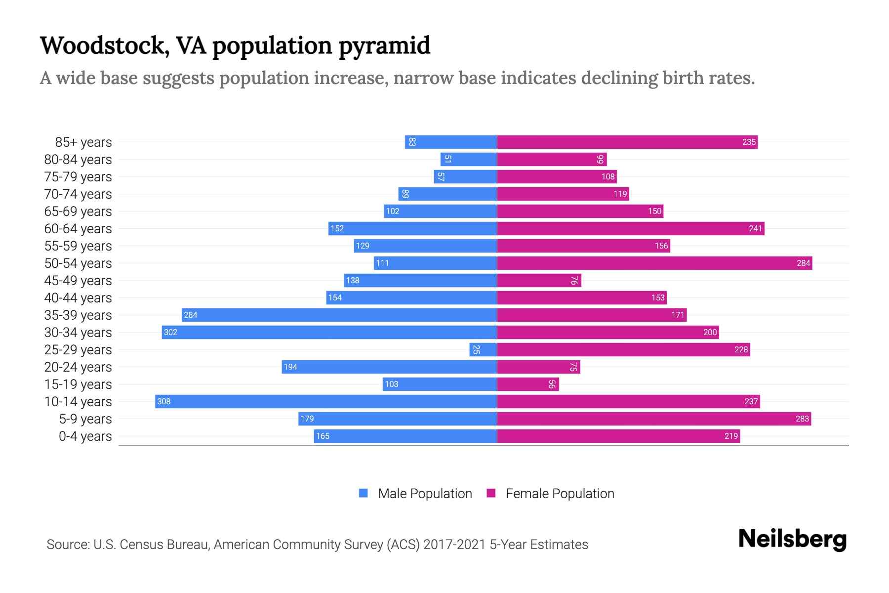 Woodstock, VA Population by Age - 2023 Woodstock, VA Age Demographics | Neilsberg