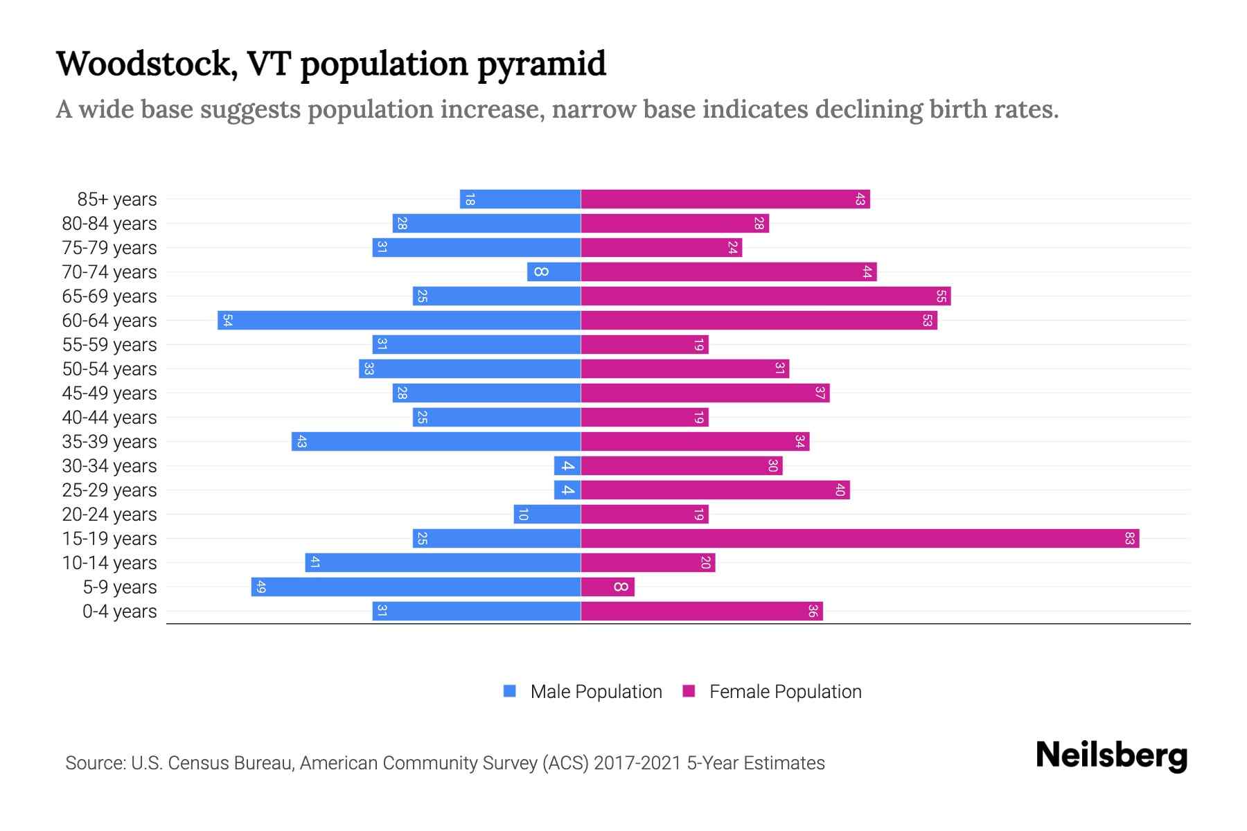 Woodstock, VT Population by Age - 2023 Woodstock, VT Age Demographics | Neilsberg