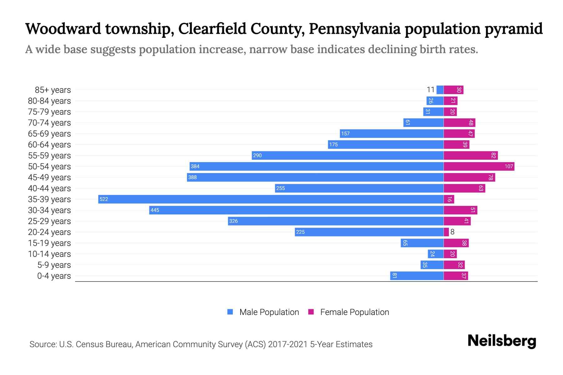 Woodward township, Clearfield County, Pennsylvania Population by Age ...