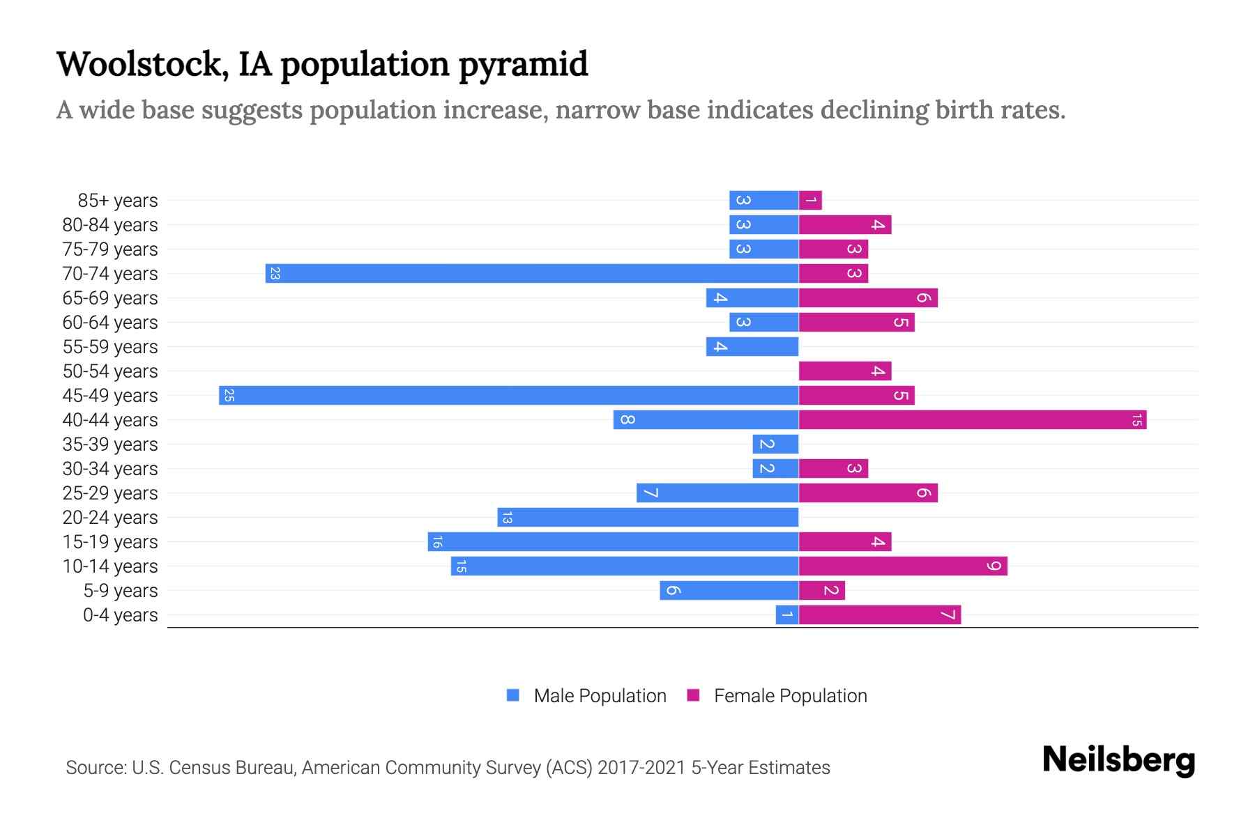 Woolstock, IA Population by Age - 2023 Woolstock, IA Age Demographics | Neilsberg