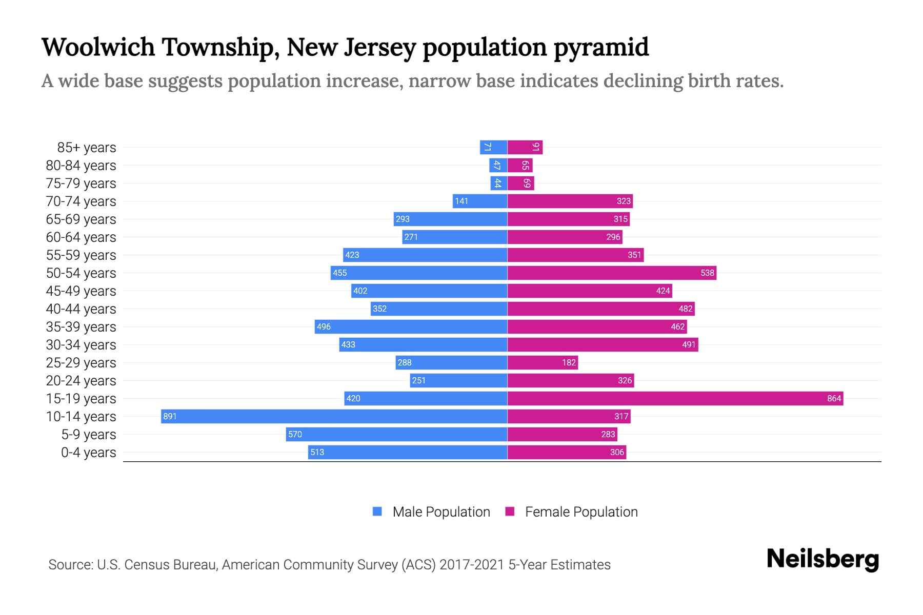 Woolwich Township, New Jersey Population by Age - 2023 Woolwich ...