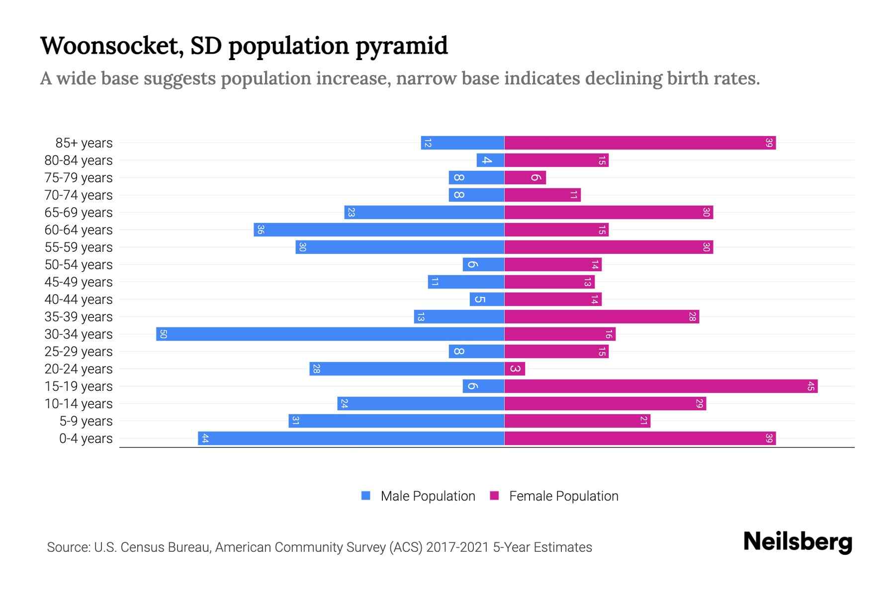Woonsocket, SD Population by Age - 2023 Woonsocket, SD Age Demographics ...
