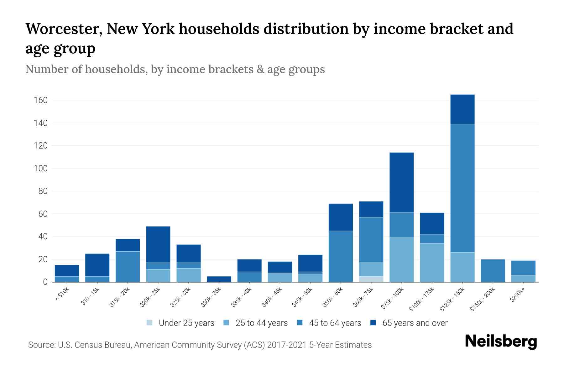 Worcester, New York Median Household Income By Age - 2024 Update | Neilsberg