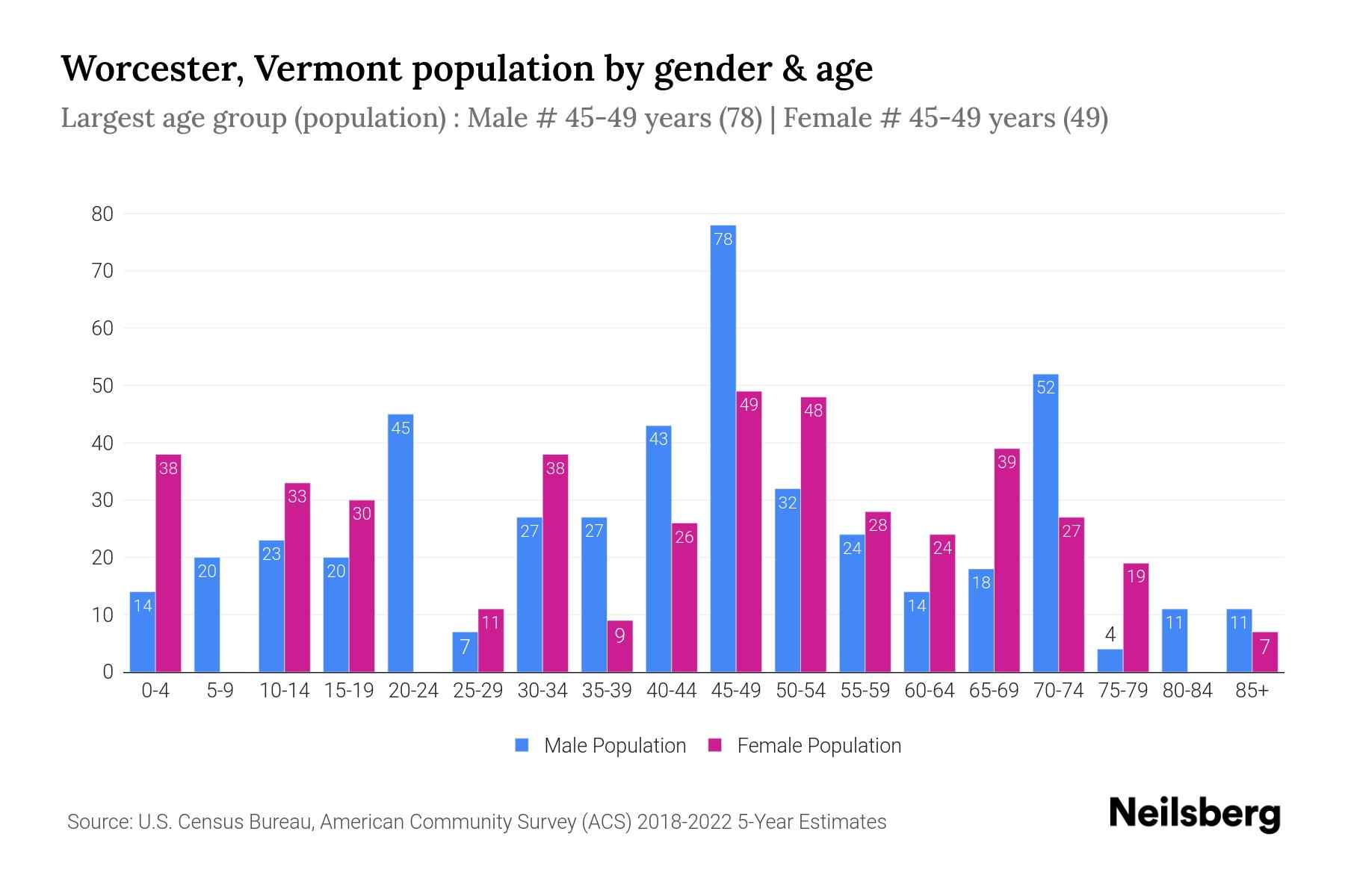 Worcester, Vermont Population by Gender - 2024 Update | Neilsberg